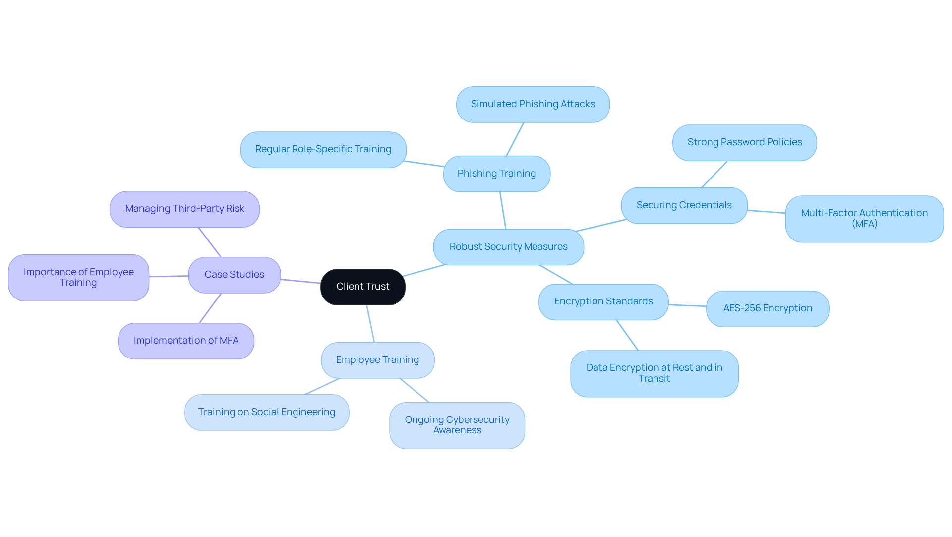 The center represents the core goal of maintaining client trust. Each branch shows different aspects of security measures that contribute to this goal, helping you see how they all connect and support the main idea.