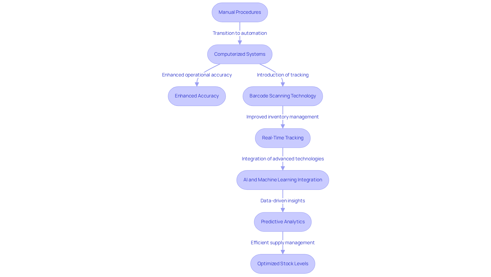 This flowchart shows how medical supply management has evolved over time. Each box represents a key development, and the arrows indicate how one advancement leads to the next, highlighting the journey from manual processes to sophisticated AI-driven solutions.