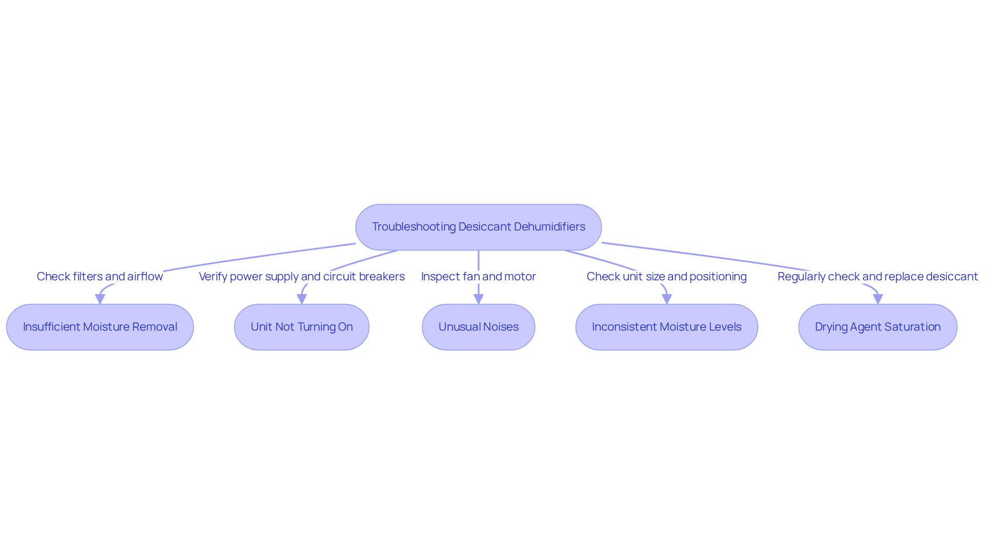 This flowchart guides you through common problems with desiccant dehumidifiers. Start at the top and follow the arrows to see what issues might arise and how to address them. Each box contains quick tips to help you troubleshoot effectively.