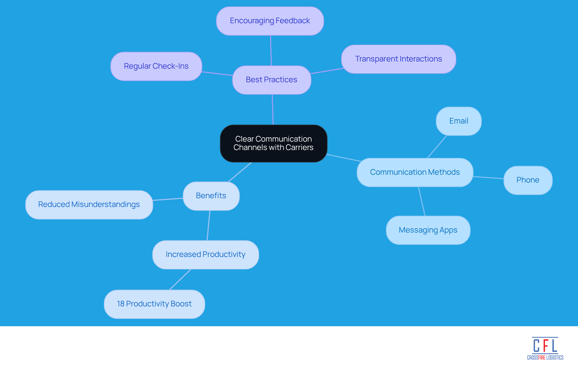 The center represents the main idea of clear communication. Each branch shows different aspects: methods to communicate, the benefits of good communication, and best practices to follow. This helps visualize how everything connects to improve partnerships. The center represents the main idea of clear communication. Each branch shows different aspects: methods to communicate, the benefits of good communication, and best practices to follow. This helps visualize how everything connects to improve partnerships.