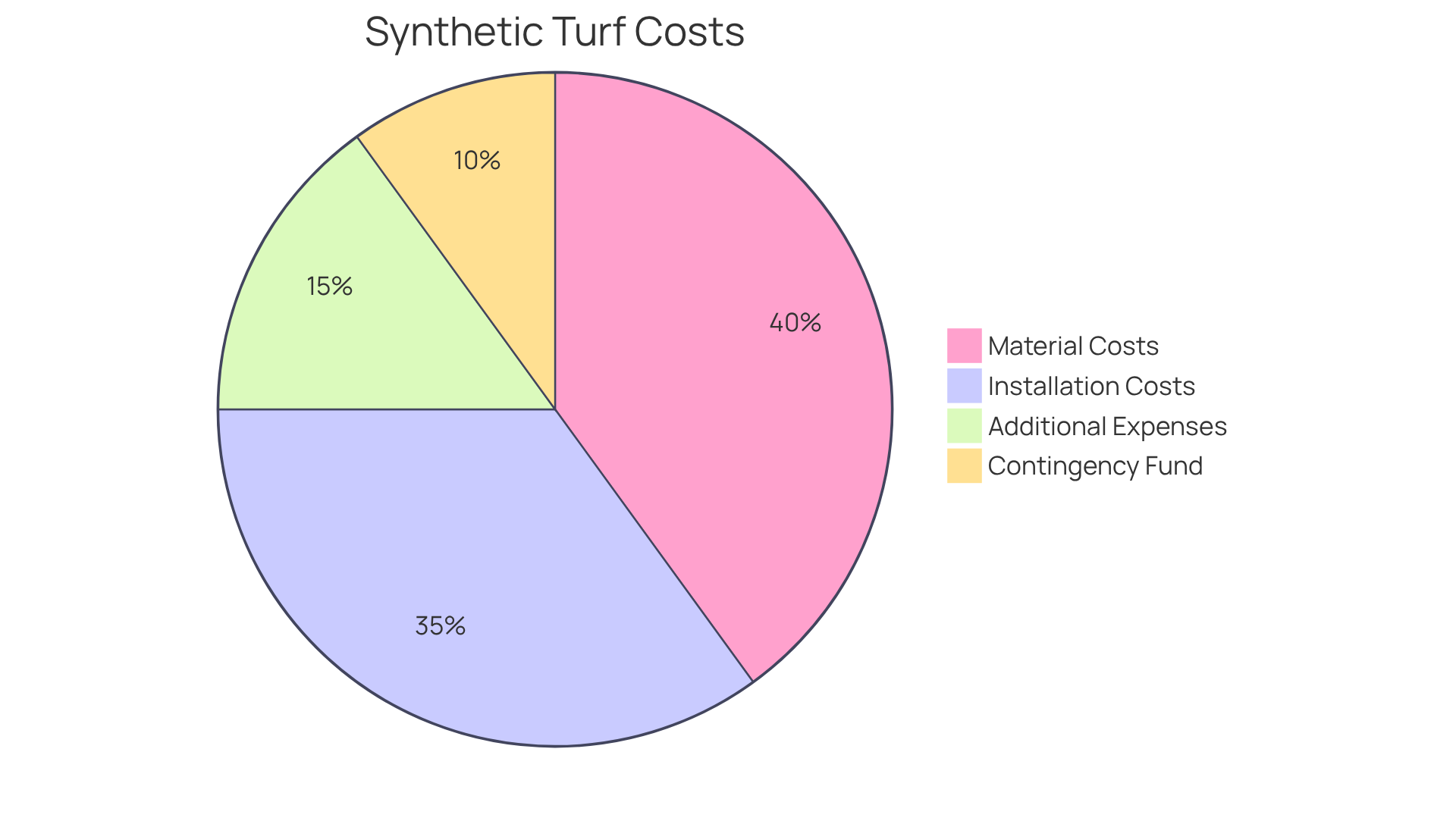 Each slice of the pie shows how much of your total budget goes to different costs. The bigger the slice, the more money is allocated to that category. This helps you see where your money is going and plan accordingly.