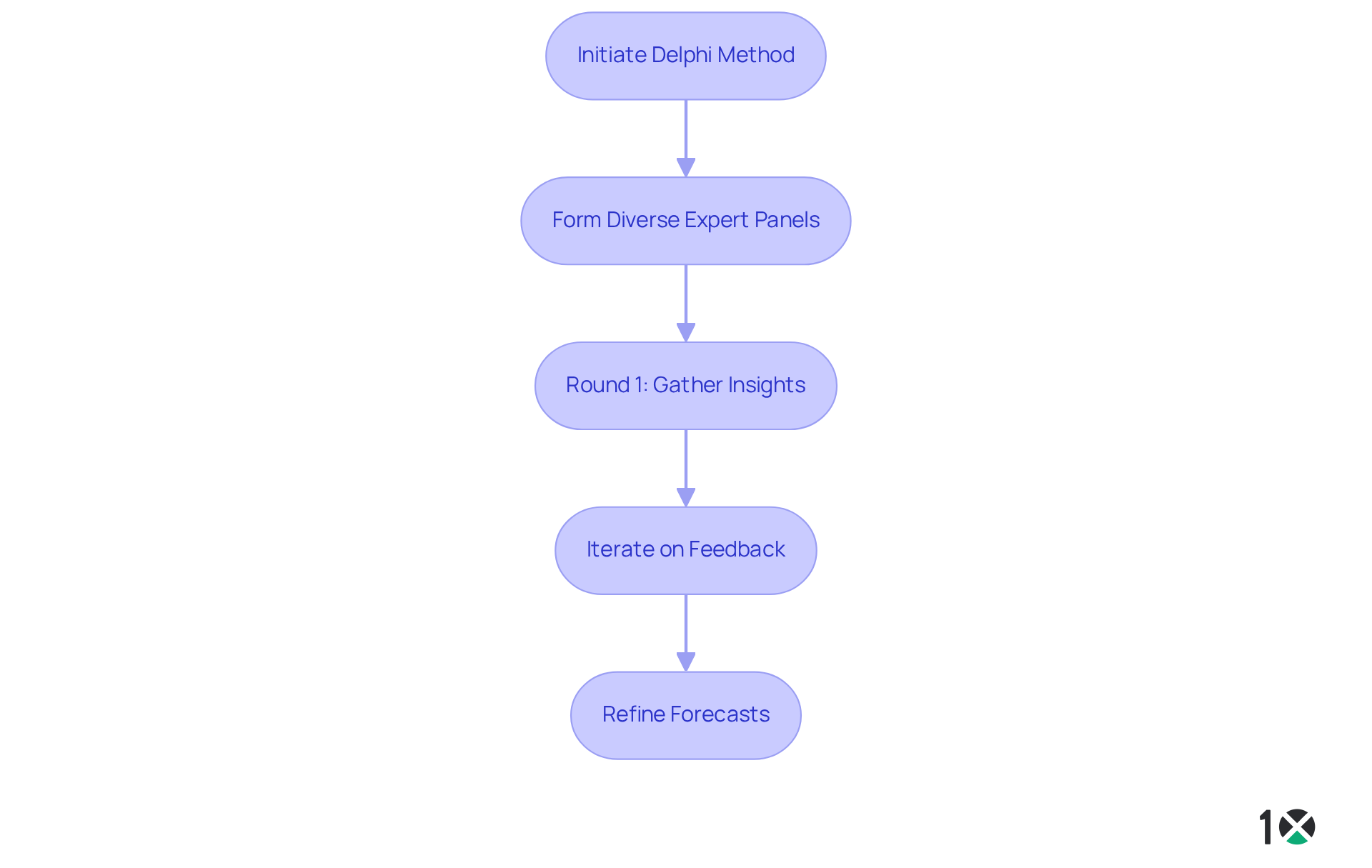 Follow the arrows to see how the Delphi method works: starting with the initiation, then forming panels, gathering insights, iterating feedback, and refining forecasts.