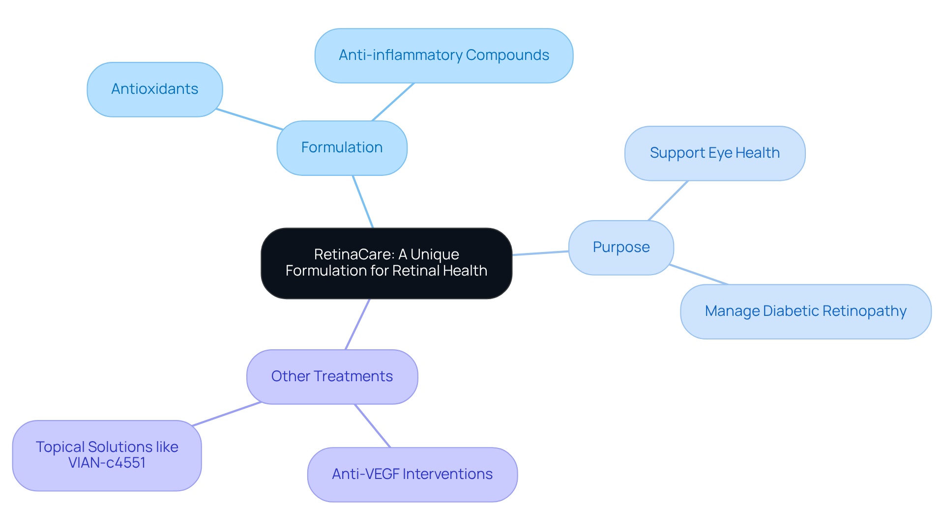 The central node represents RetinaCare, while the branches show its formulation, purpose, and how it relates to other treatments. Each color-coded branch helps you see the connections and components at a glance.