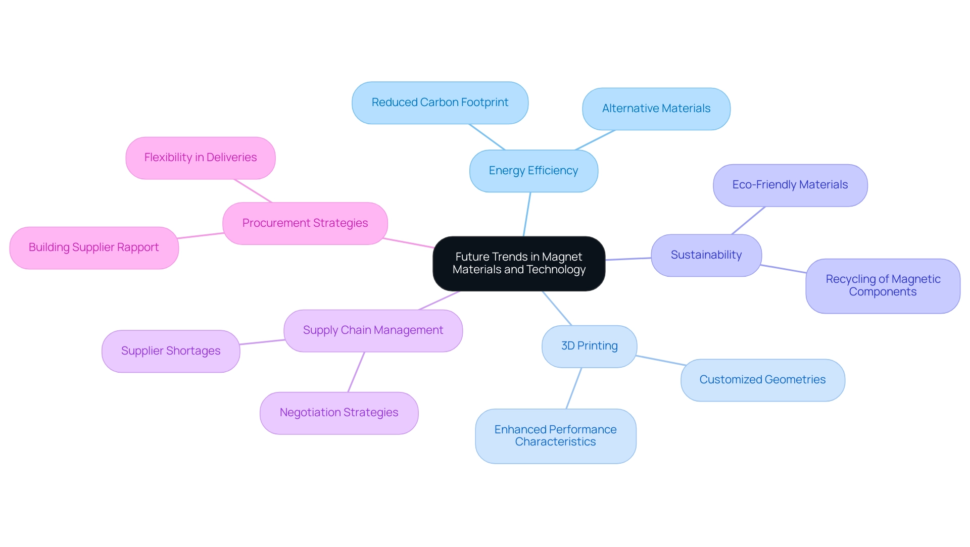 Each branch represents a key theme related to magnet materials and technology, with sub-branches providing more detailed insights into each theme.