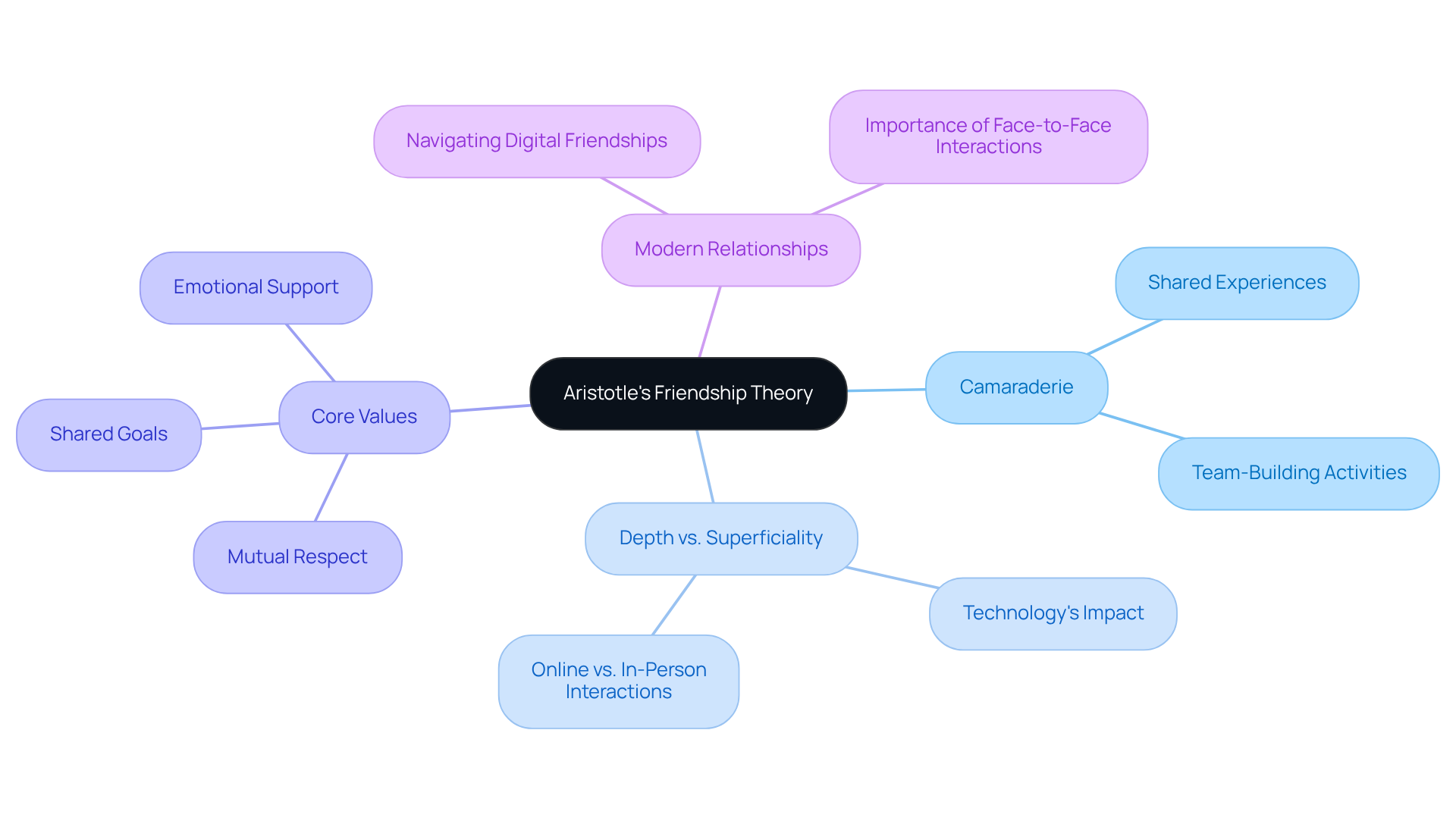 Explore the central concept of Aristotle's friendship theory and its implications. Each branch represents different facets of friendship, while the sub-branches illustrate how these ideas relate to today's world. Explore the central concept of Aristotle's friendship theory and its implications. Each branch represents different facets of friendship, while the sub-branches illustrate how these ideas relate to today's world.
