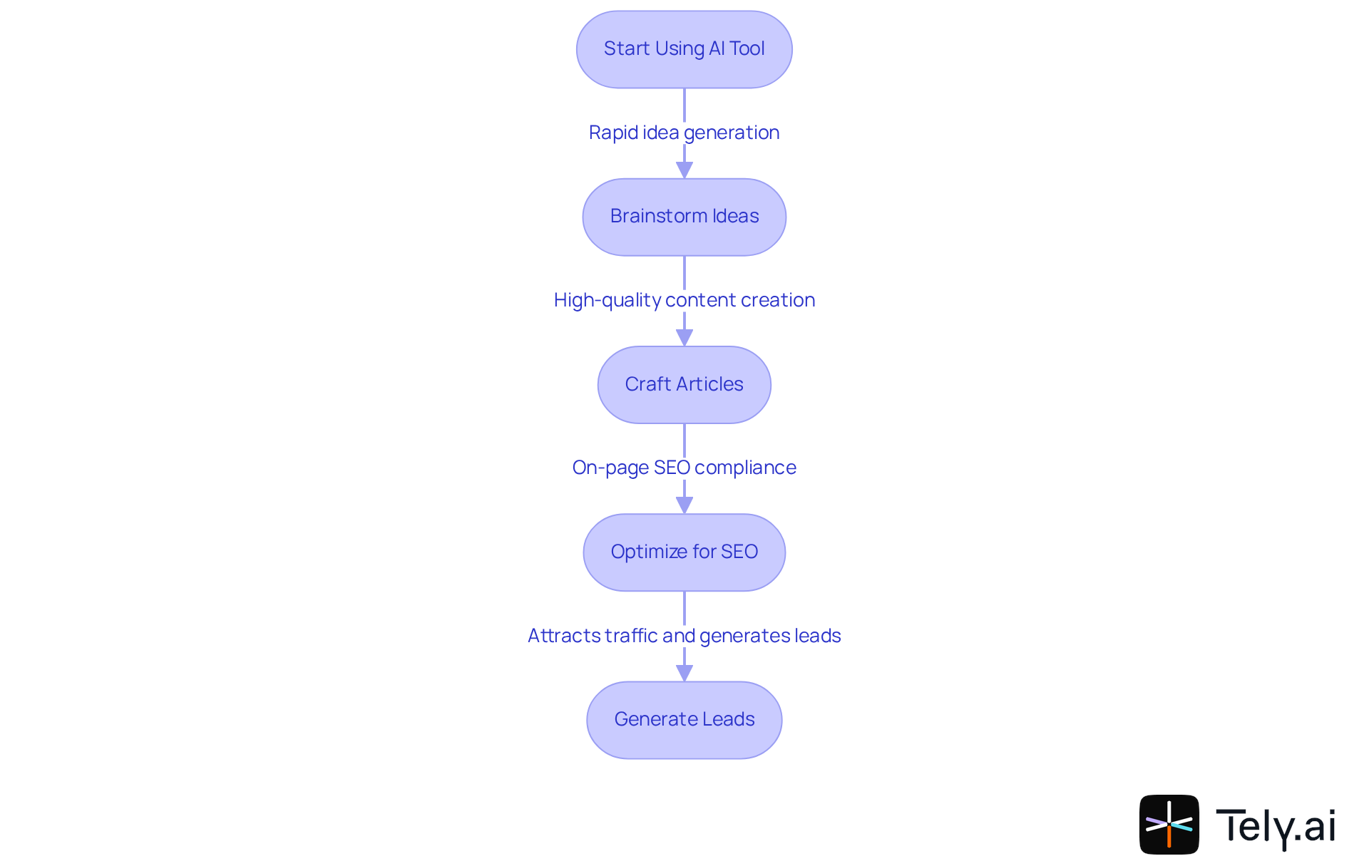 Each step in the flowchart shows how the AI tool enhances content creation — follow the arrows to see the process from brainstorming to lead generation.