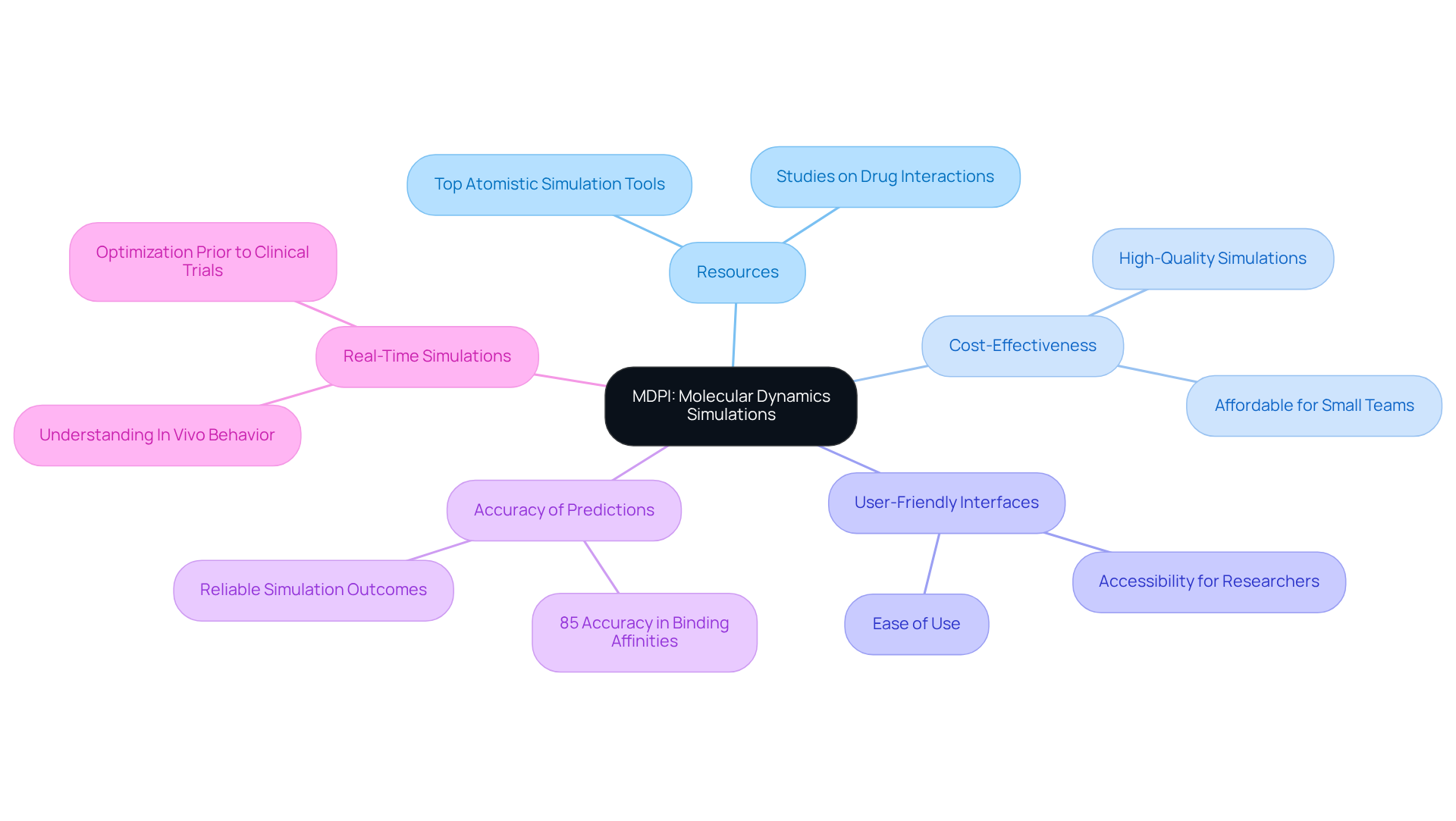 The central node represents MDPI's contributions, while the branches illustrate various aspects of their resources and benefits in drug discovery. Follow the branches to explore how each element connects to the overall theme.