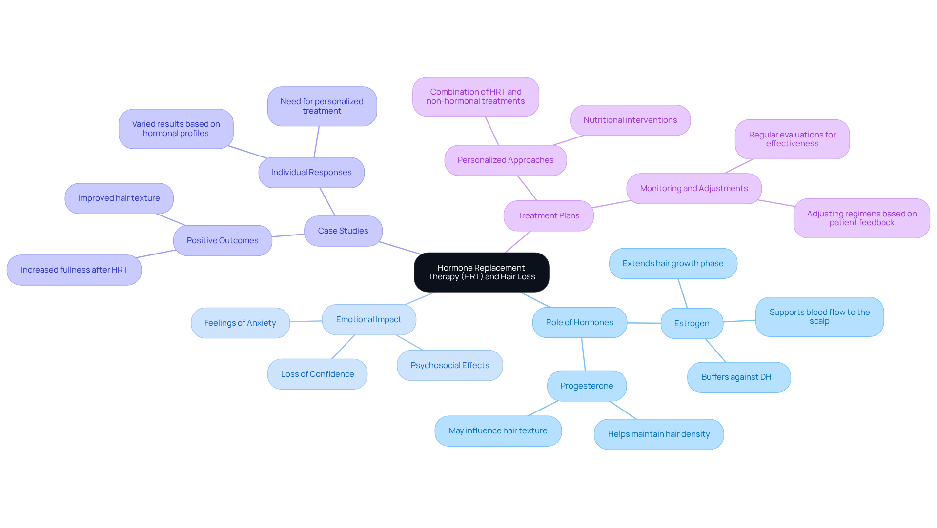 This mindmap starts with HRT at the center, branching out to show how hormones affect hair health, the emotional challenges of hair loss, real-life success stories, and personalized treatment options. Each branch helps you see the connections and understand the overall picture of how HRT can help.