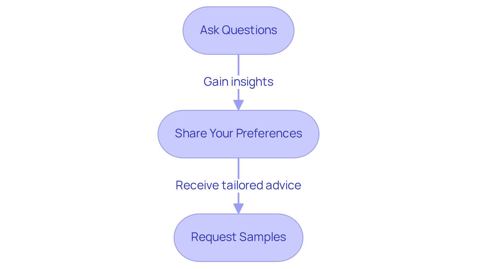 Follow the arrows to see how each step builds on the previous one. Start by asking questions to gain insights, then share your preferences for tailored advice, and finally, request samples to explore options without commitment.