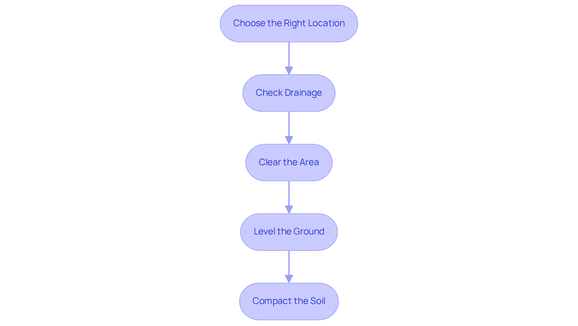 Each box represents a step in preparing your site for a putting green. Follow the arrows to see the order of actions you need to take for a successful installation.
