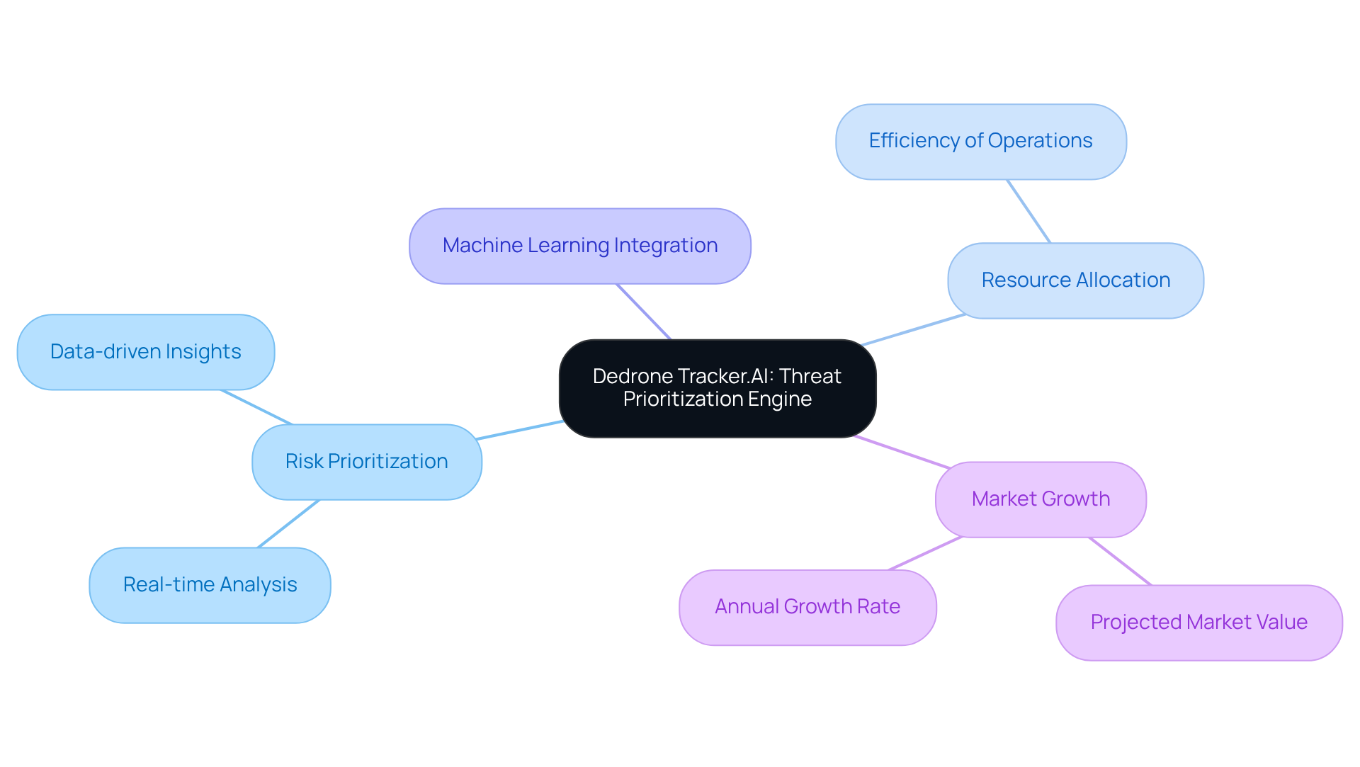 The central node represents the Dedrone Tracker.AI system, while the branches show how different aspects like risk prioritization and resource allocation connect to enhance aerial threat management.