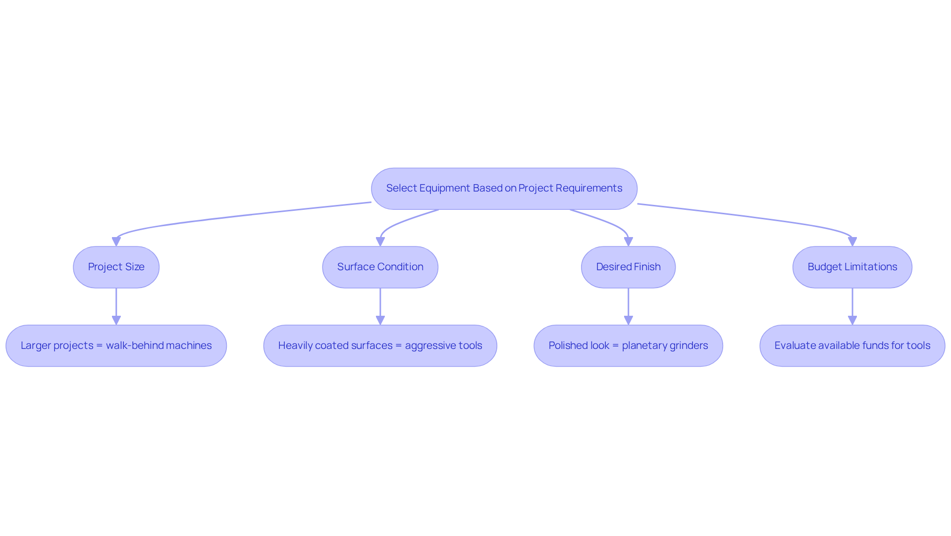 Follow the arrows to see how each factor influences your choice of equipment. Each box represents a key consideration that helps guide project managers in making the best decision.