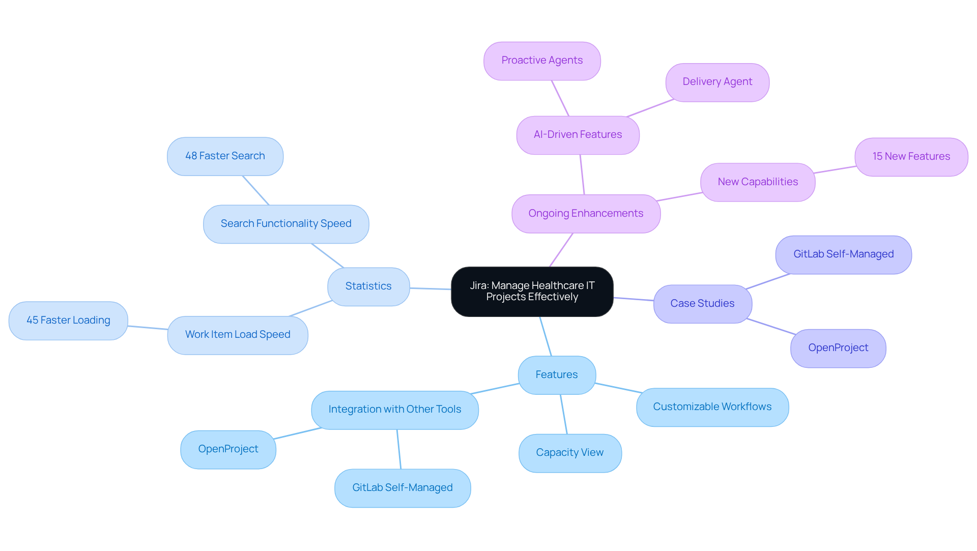 This mindmap shows how Jira helps manage IT projects in healthcare. Start at the center with Jira's role, then explore branches for its features, statistics that highlight its efficiency, real-world case studies, and ongoing improvements. Each branch helps you understand different aspects of how Jira can enhance project management in medical settings. This mindmap shows how Jira helps manage IT projects in healthcare. Start at the center with Jira's role, then explore branches for its features, statistics that highlight its efficiency, real-world case studies, and ongoing improvements. Each branch helps you understand different aspects of how Jira can enhance project management in medical settings.