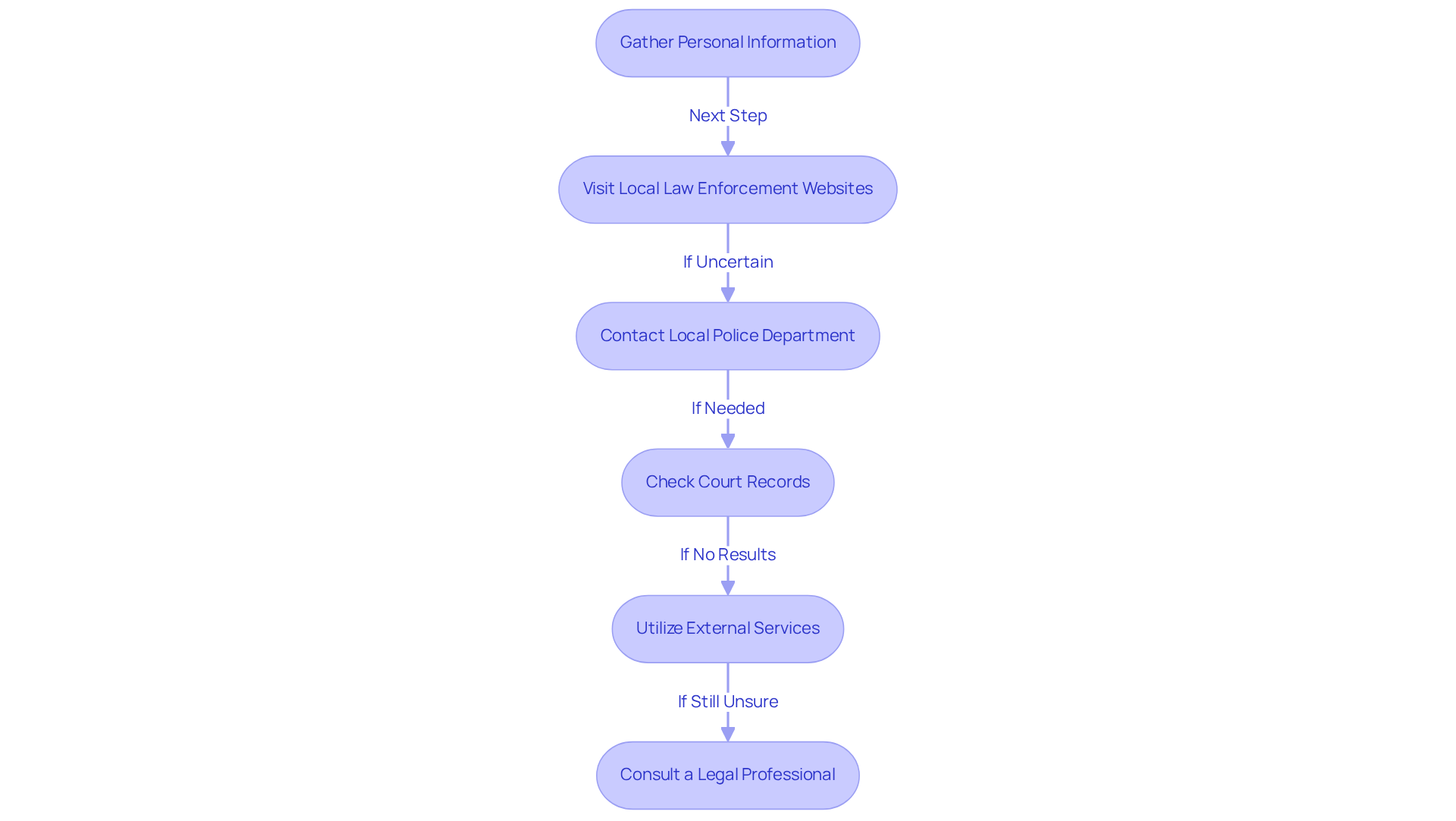 Each box represents a step you can take to find out if you have an active warrant. Follow the arrows to see what to do next, starting from gathering your personal information all the way to consulting a legal professional if needed.