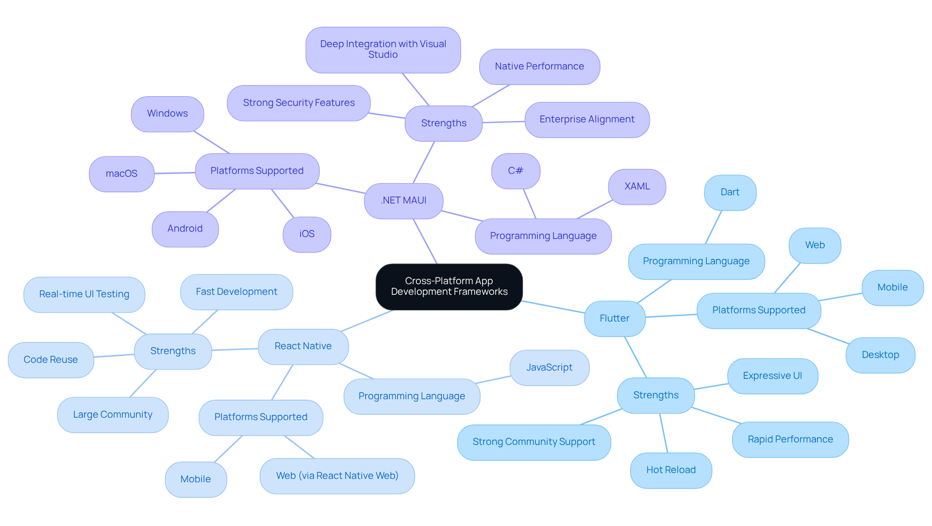 The central node represents the main topic, while the branches show different frameworks. Each framework's sub-branches highlight important features, making it easy to compare them at a glance. The central node represents the main topic, while the branches show different frameworks. Each framework's sub-branches highlight important features, making it easy to compare them at a glance.