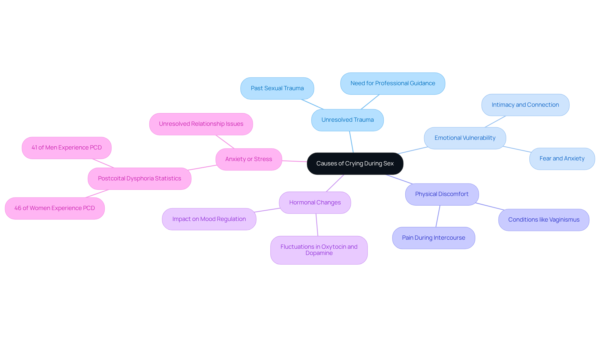 The central node represents the main topic, while each branch shows a different cause of crying. Follow the branches to explore how each factor contributes to emotional responses during intimacy.