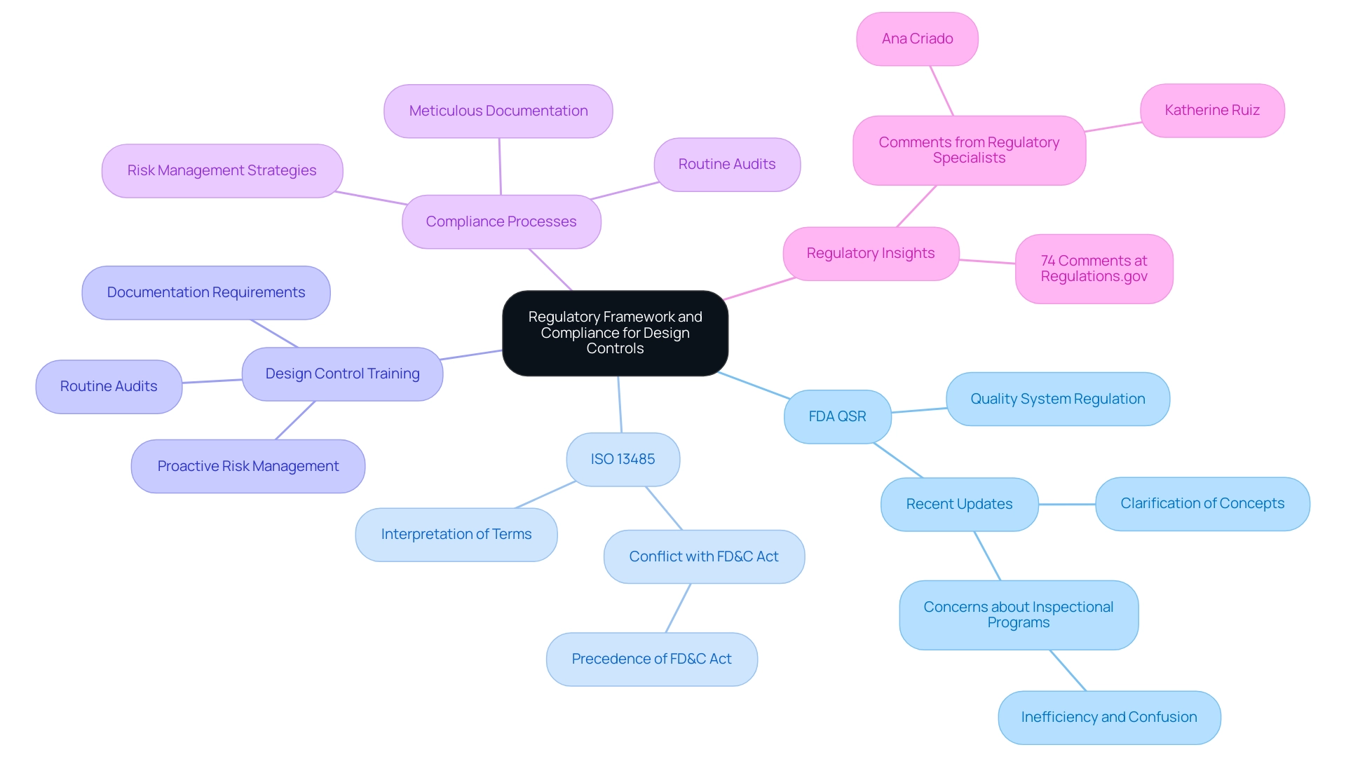 The central node represents the overarching theme, with branches indicating key regulatory standards and processes, and sub-branches detailing specific requirements and expert insights.