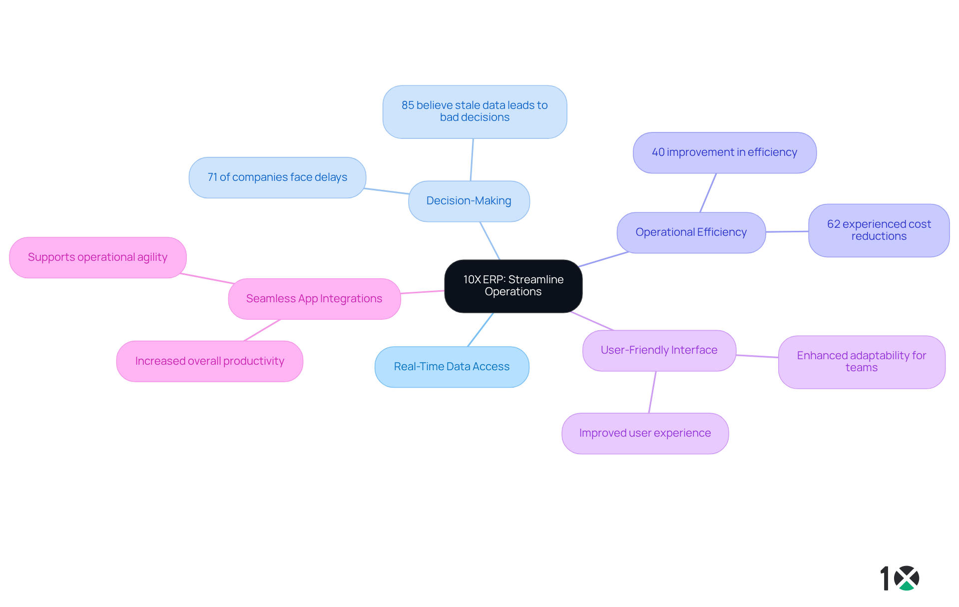 The central node represents the 10X ERP software, with branches showing its key features and how they contribute to better decision-making and operational efficiency. Each statistic supports the importance of these features. The central node represents the 10X ERP software, with branches showing its key features and how they contribute to better decision-making and operational efficiency. Each statistic supports the importance of these features.