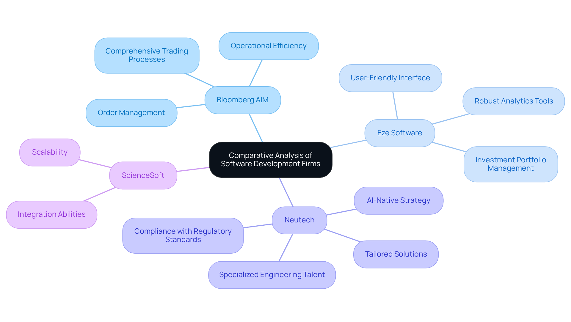 This mindmap illustrates the strengths and unique features of various software development firms. Each branch represents a firm, and the sub-branches detail what makes them stand out in the investment software landscape. Follow the branches to see how each firm's capabilities align with the needs of investment firms. This mindmap illustrates the strengths and unique features of various software development firms. Each branch represents a firm, and the sub-branches detail what makes them stand out in the investment software landscape. Follow the branches to see how each firm's capabilities align with the needs of investment firms.