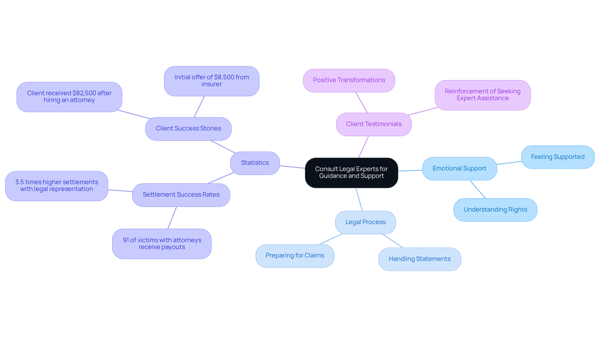 This mindmap shows how seeking legal help can provide emotional support, guide you through the claims process, and improve your chances of receiving a fair settlement. Each branch represents a different aspect of the support you can expect.
