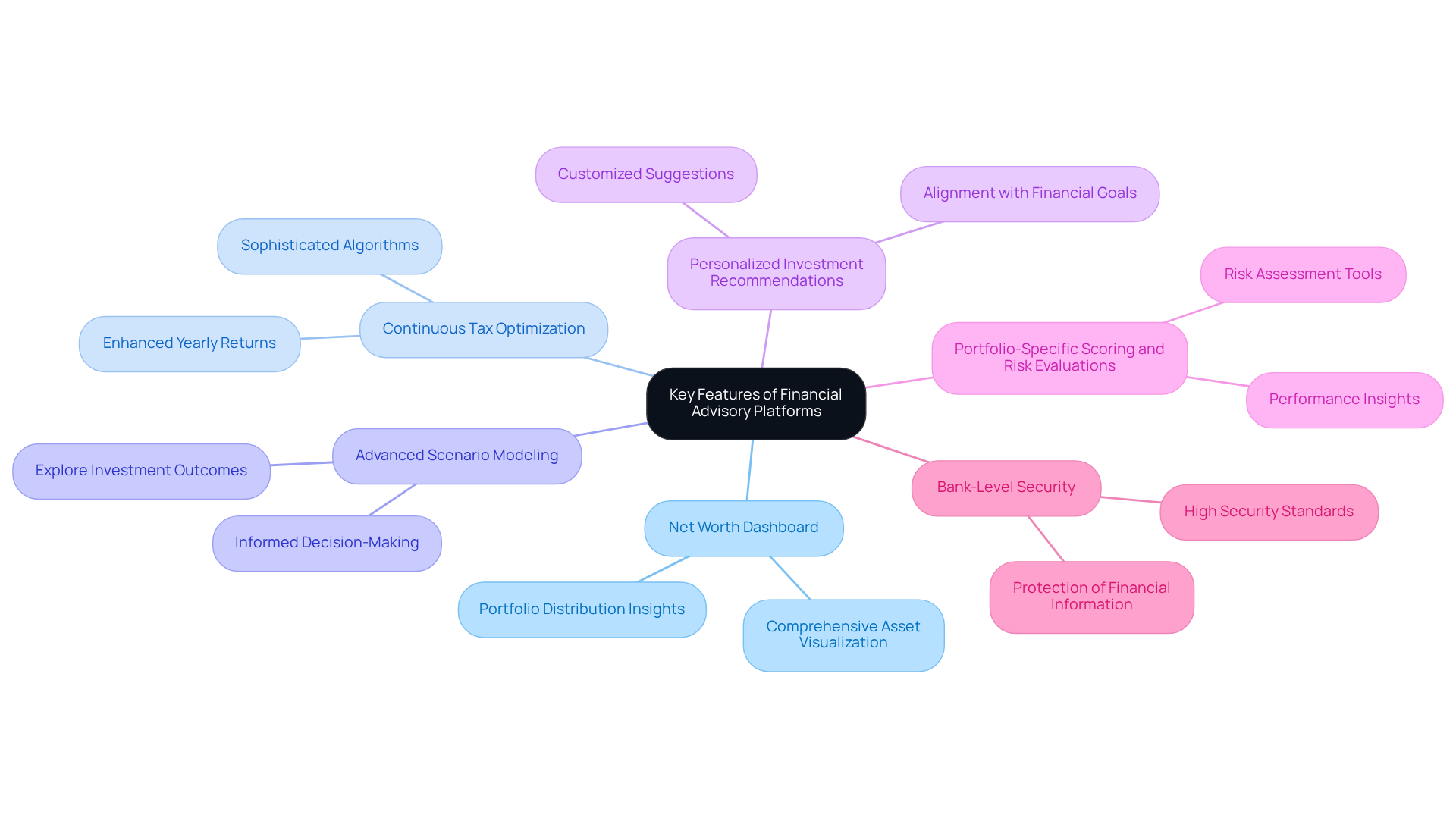 The central node represents the main topic, while each branch highlights a specific feature of the platform. Sub-branches provide additional details about each feature, helping you understand how they contribute to a better financial advisory experience.