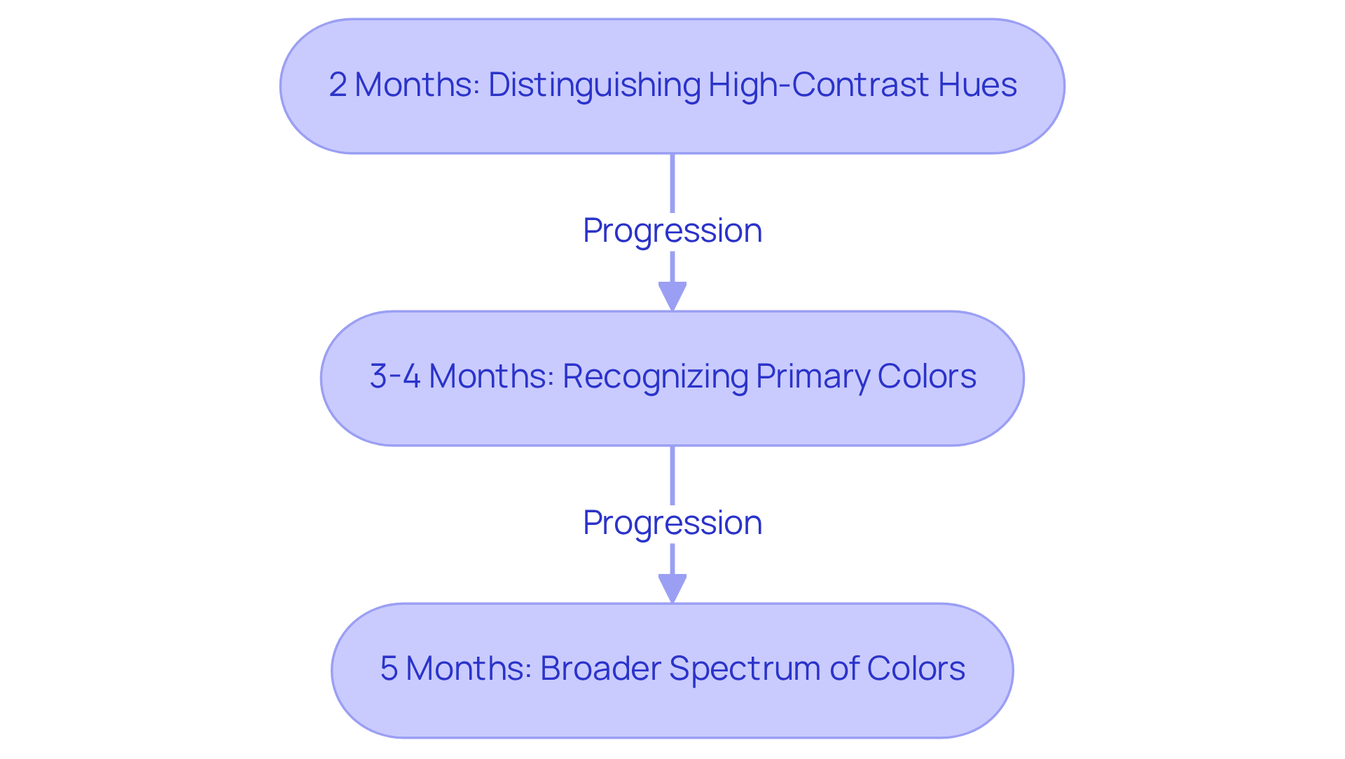 Each box represents a key milestone in your baby's color recognition journey. Follow the arrows to see how their ability to recognize colors develops over the first few months.