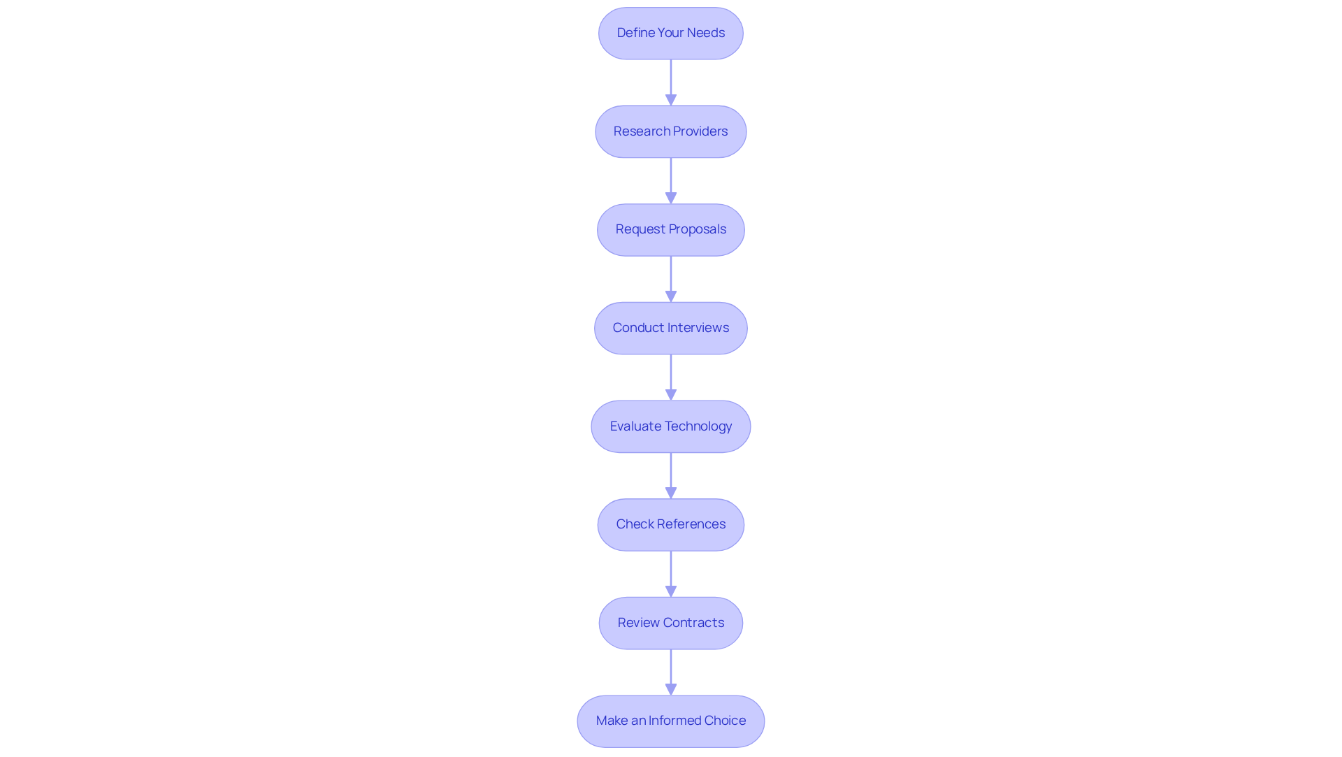 Each box represents a step in the evaluation process. Follow the arrows to see how to move from one step to the next, starting with defining your needs and ending with making an informed choice about your RCM provider. Each box represents a step in the evaluation process. Follow the arrows to see how to move from one step to the next, starting with defining your needs and ending with making an informed choice about your RCM provider.