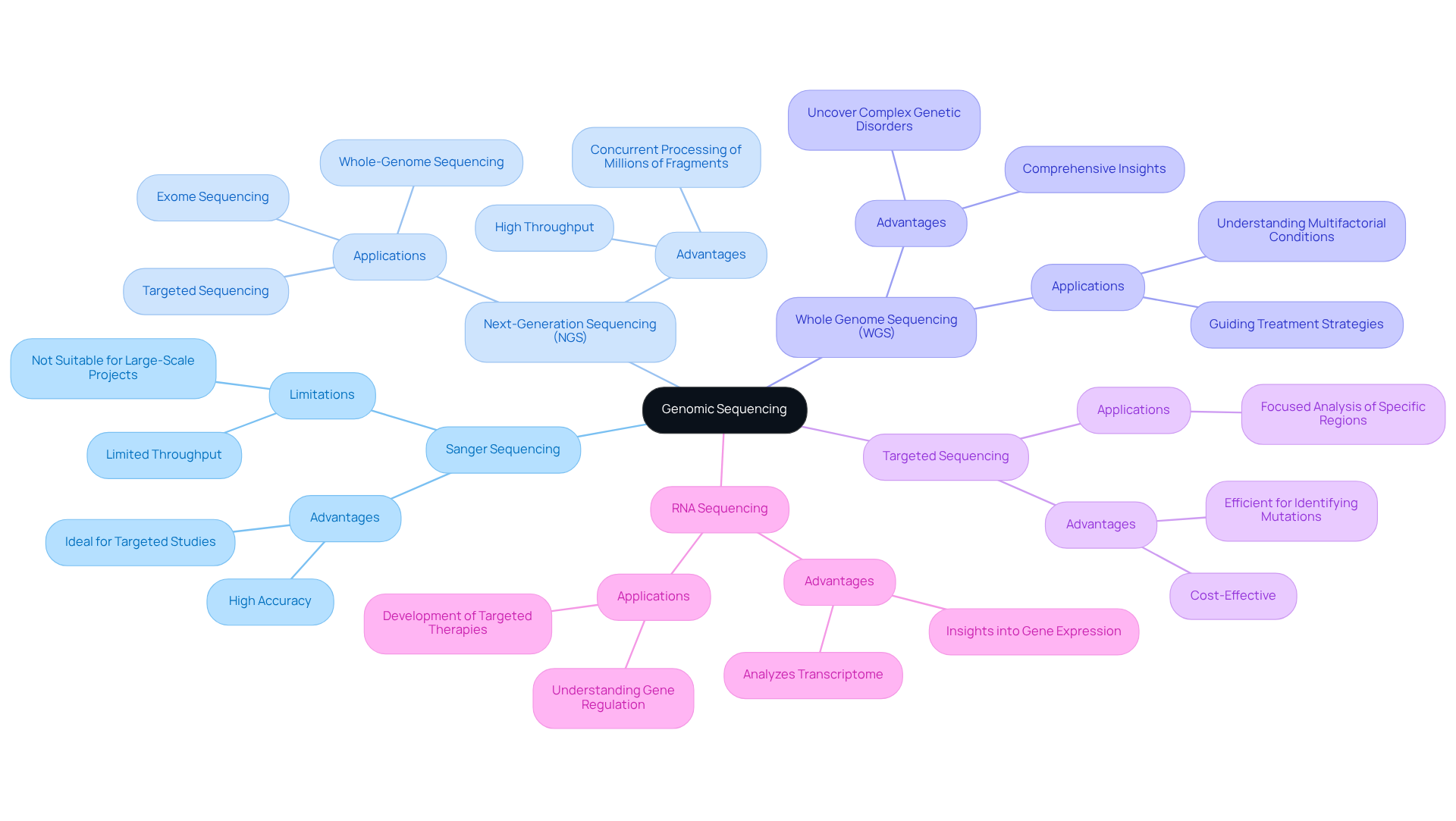The central node represents genomic sequencing, and each branch shows a different method. Follow the branches to learn about the unique features and uses of each sequencing technique.