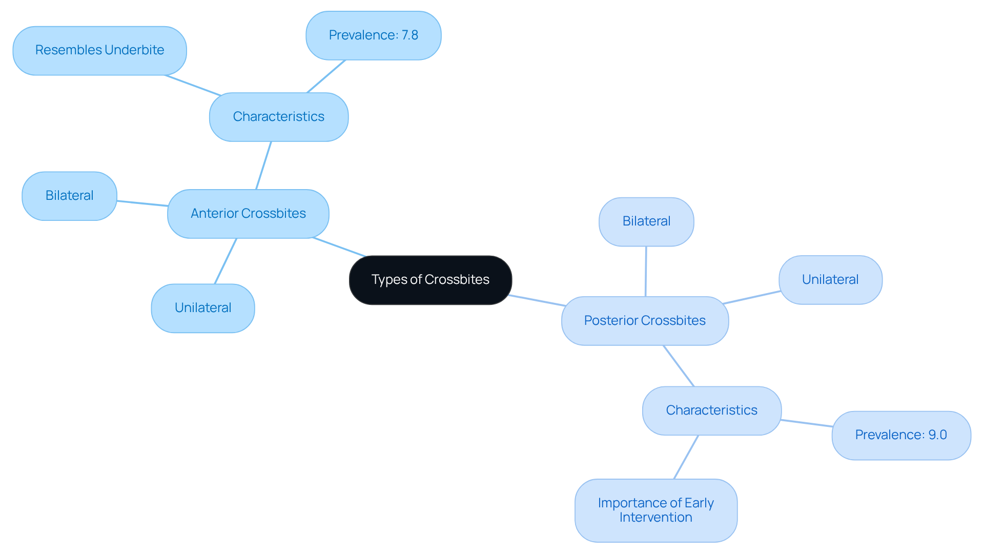 This mindmap starts with the main topic of crossbites and branches out into the two main types. Each type is further divided into unilateral and bilateral categories, helping you see how they relate and the importance of understanding these distinctions for your child's dental health.