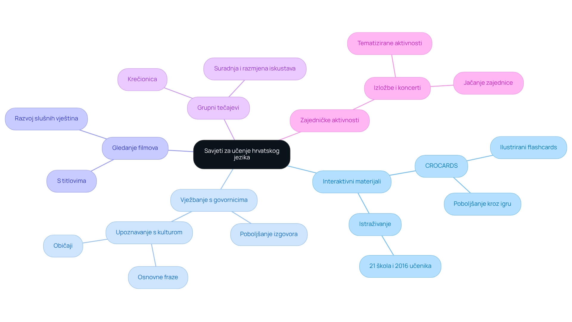 Svaka grana predstavlja jedan savjet za učenje, a boje razlikuju različite metode.