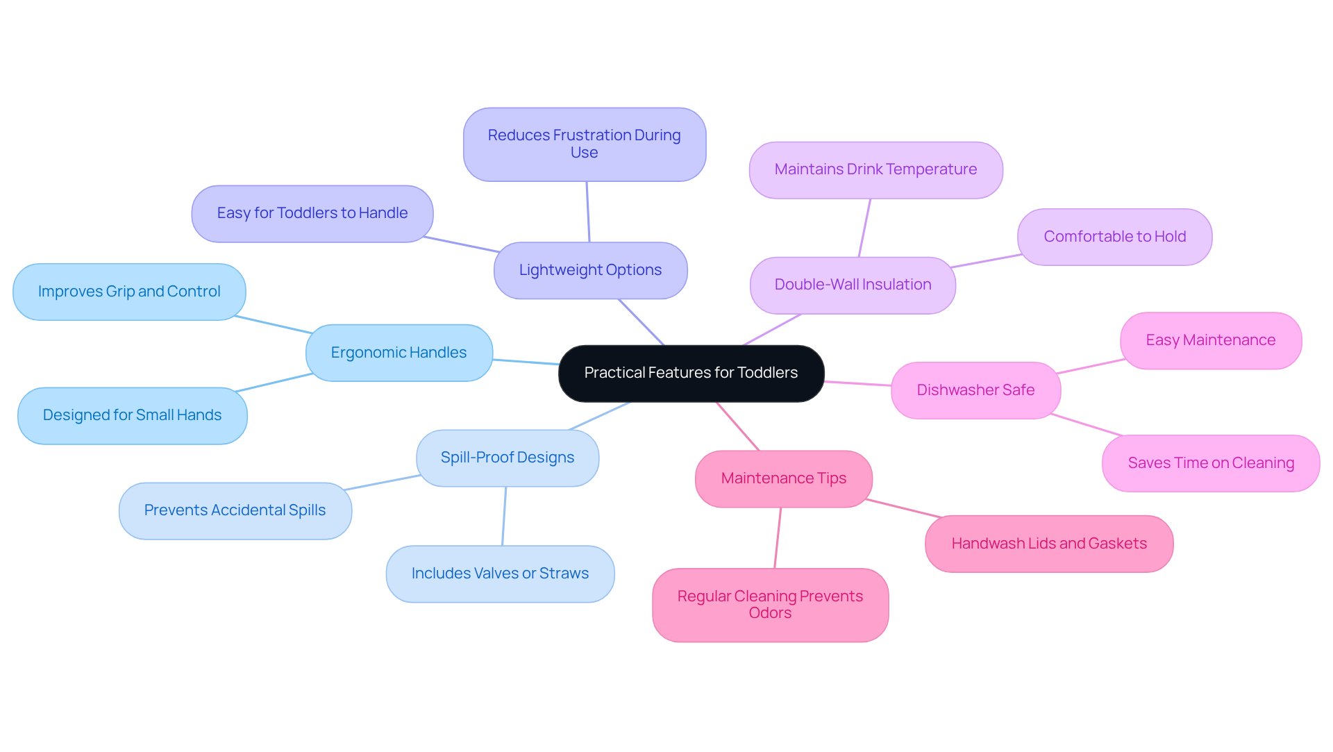 This mindmap starts with the main idea of choosing drink containers for toddlers. Each branch represents a key feature, and the sub-branches explain why these features are important. Follow the branches to see how each aspect contributes to making mealtime easier and more enjoyable for both parents and toddlers. This mindmap starts with the main idea of choosing drink containers for toddlers. Each branch represents a key feature, and the sub-branches explain why these features are important. Follow the branches to see how each aspect contributes to making mealtime easier and more enjoyable for both parents and toddlers.