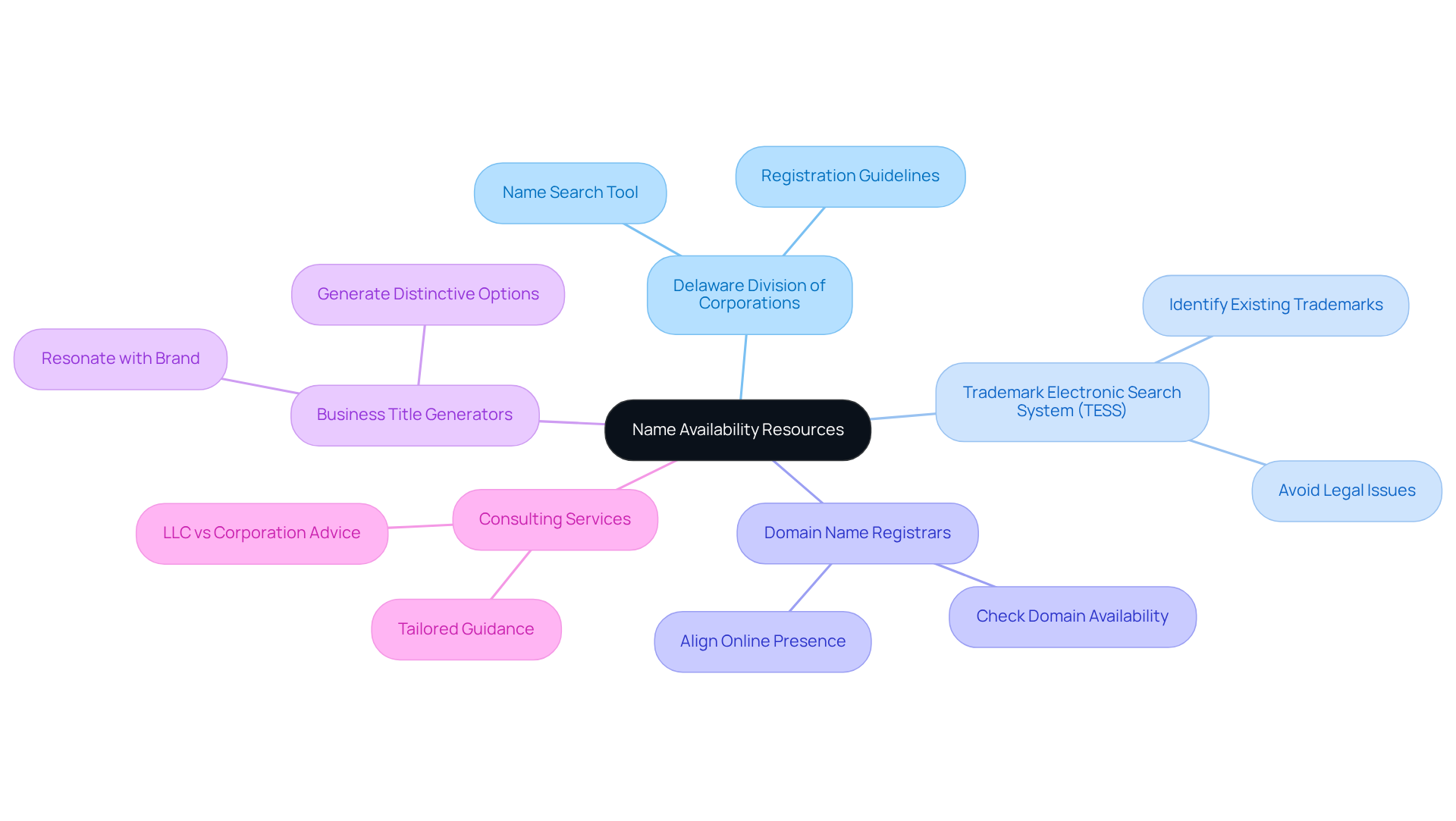 The central node represents the main topic, while each branch shows a different resource you can use. Follow the branches to see what each resource offers and how they can help you in your e-commerce journey. The central node represents the main topic, while each branch shows a different resource you can use. Follow the branches to see what each resource offers and how they can help you in your e-commerce journey.