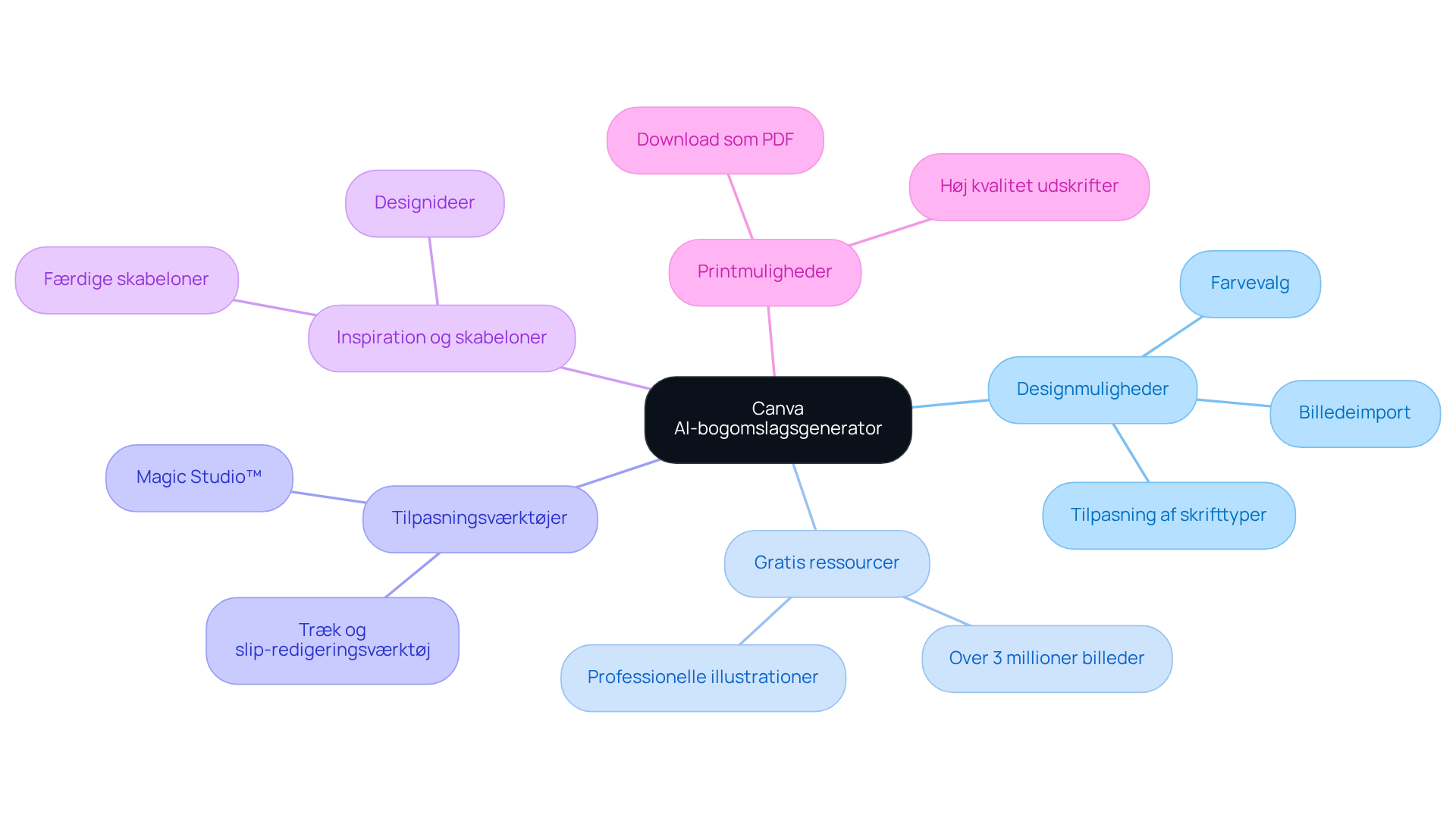 Den centrale idé er Canva's værktøj, og grenene viser forskellige aspekter og funktioner, som hjælper forfattere med at skabe unikke bogomslag. Hver gren forklarer en specifik funktion, så du nemt kan se, hvad Canva tilbyder.