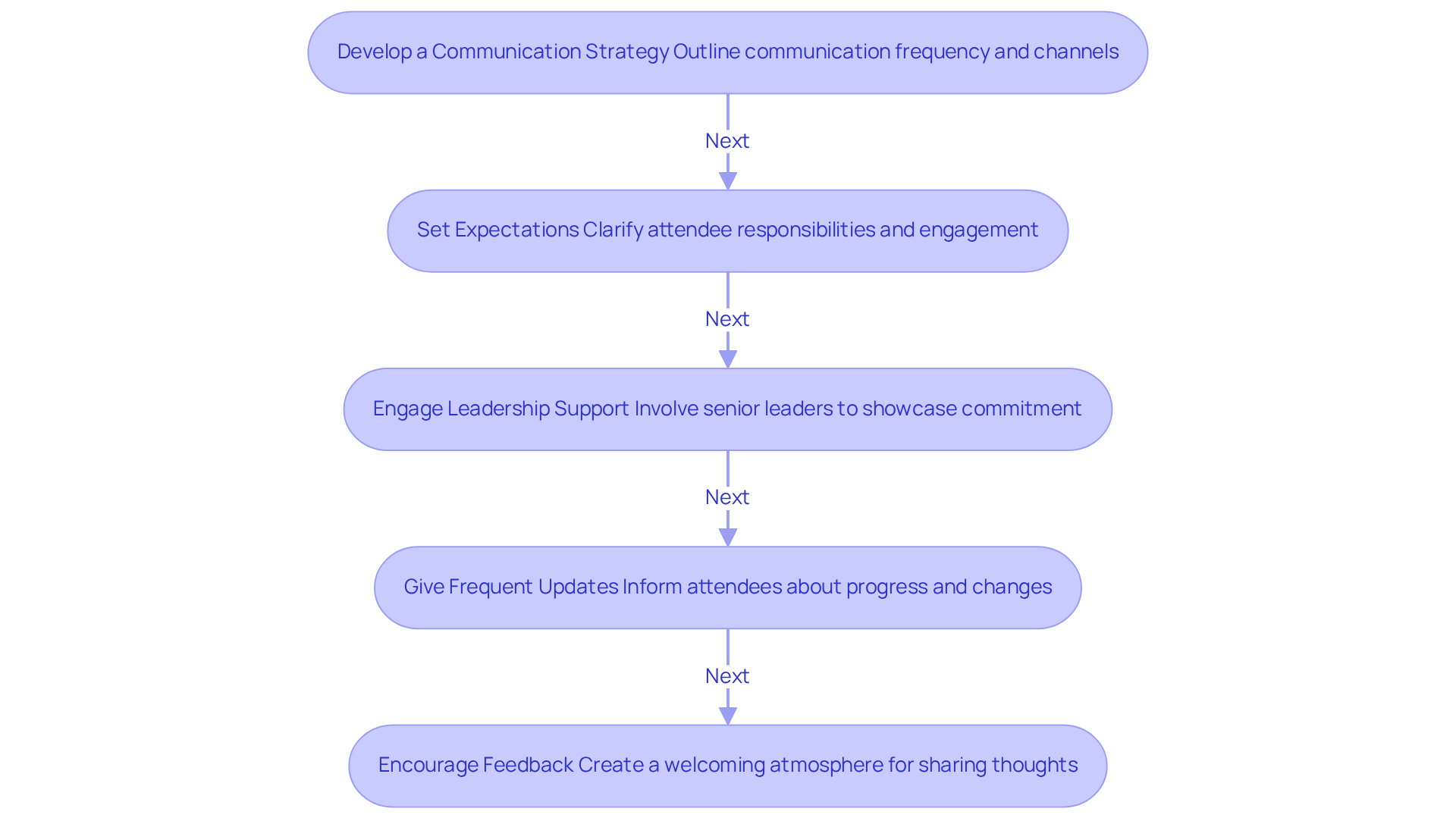 Each box in the flowchart represents a key step in implementing your program. Follow the arrows to see how each step builds on the previous one, ensuring a comprehensive approach to communication that enhances engagement and success.