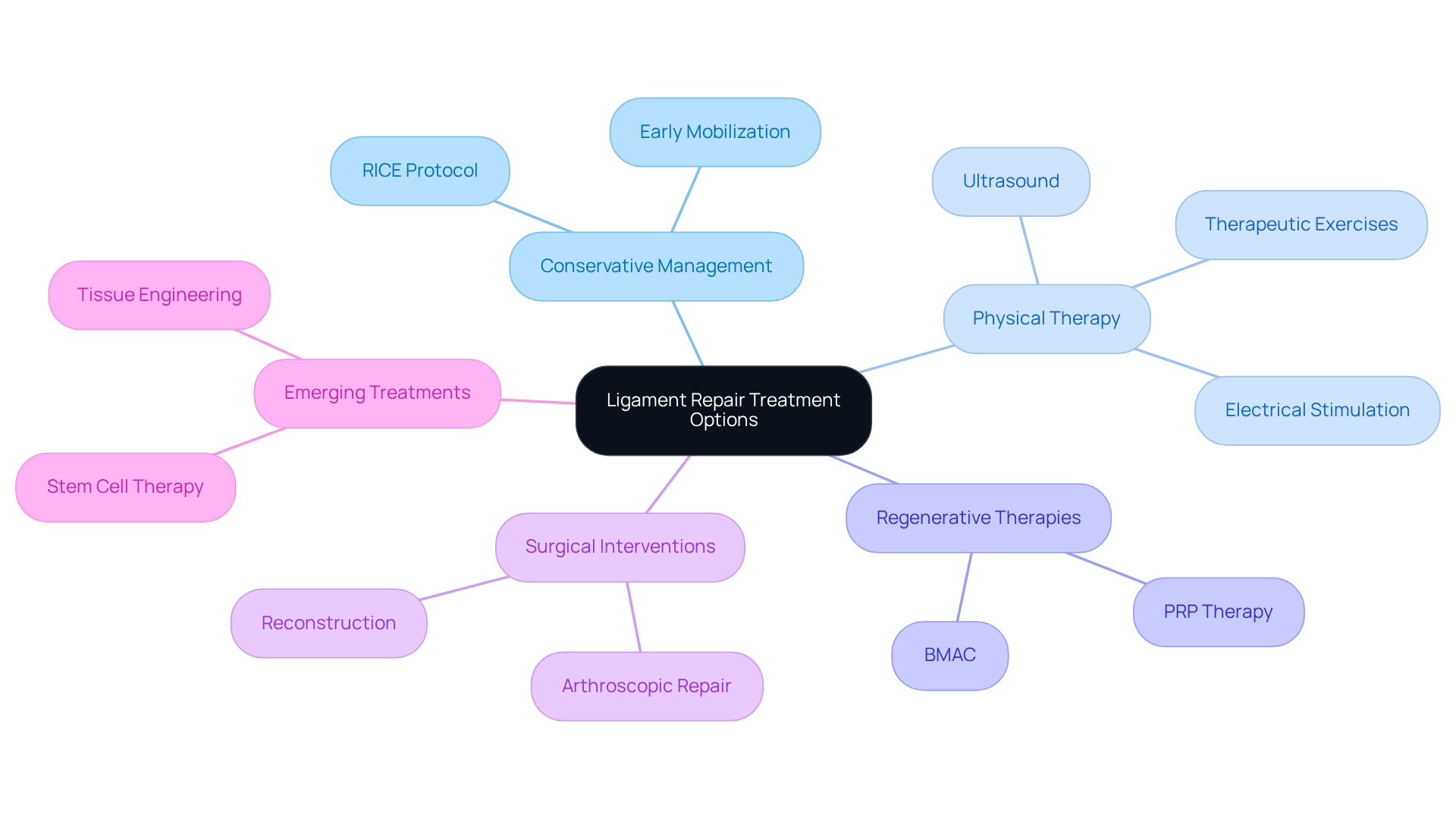 This mindmap shows the different treatment options available for ligament repair. Start at the center with the main topic, then follow the branches to see various approaches like conservative management, physical therapy, and surgical options. Each branch breaks down into specific methods, helping you understand how they relate to each other.