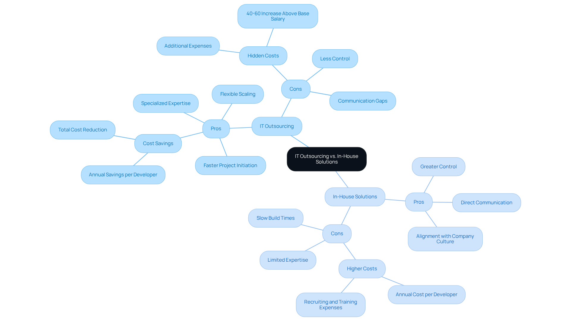 This mindmap illustrates the key differences between IT outsourcing and in-house solutions. The central idea is split into two main branches, each detailing the advantages and disadvantages of the respective approaches. Follow the branches to understand how each option can impact your business strategy.