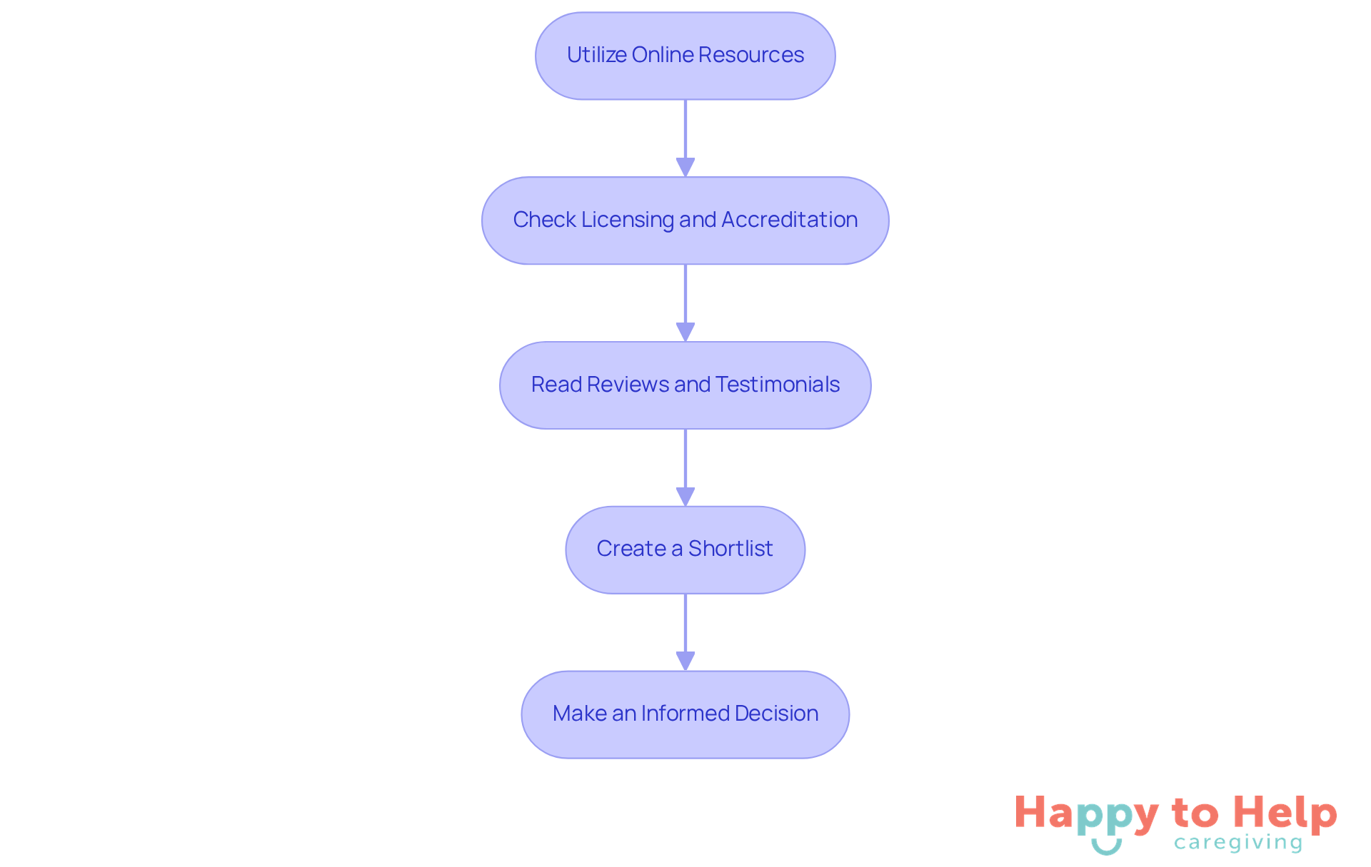 Each box represents a step in the evaluation process. Follow the arrows to see how to navigate from researching online to making a final decision about the best facility for your loved one.