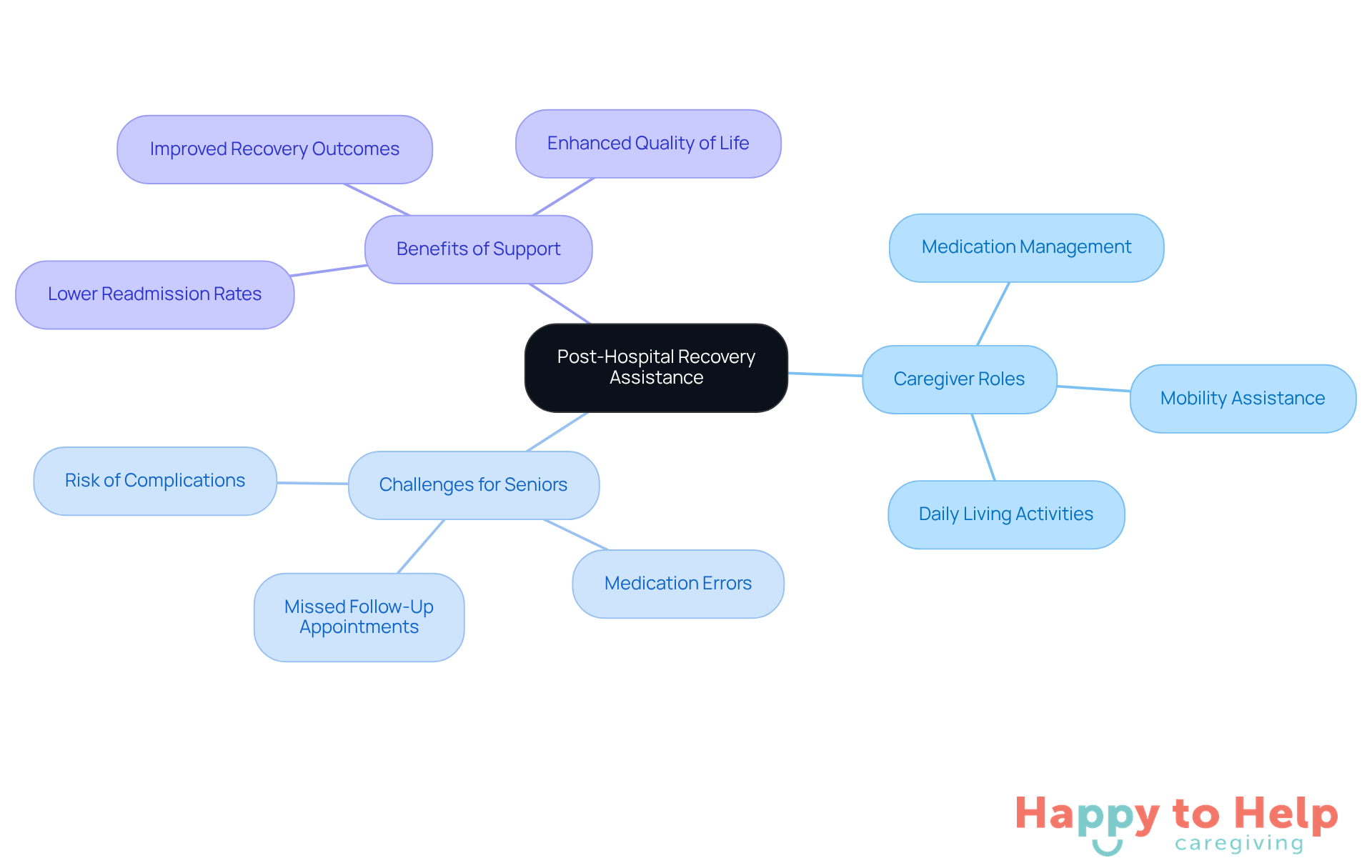 The center represents the main theme of recovery assistance, with branches showing the roles caregivers play and the challenges faced by seniors. Each color-coded branch highlights a specific area of focus, illustrating how caregivers contribute to safer transitions home.