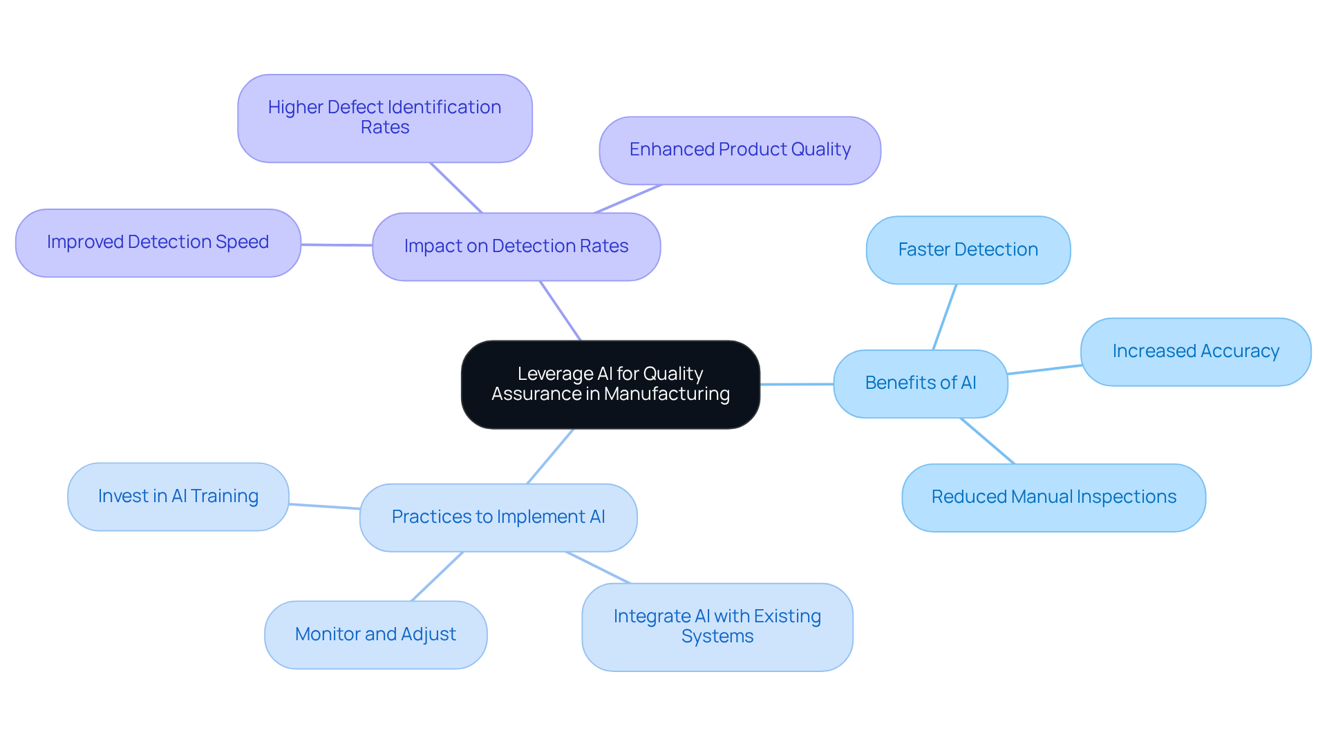 The central node represents the main topic, while branches show the benefits and practices related to AI in quality assurance. Each color-coded branch helps you easily identify different aspects of the topic.