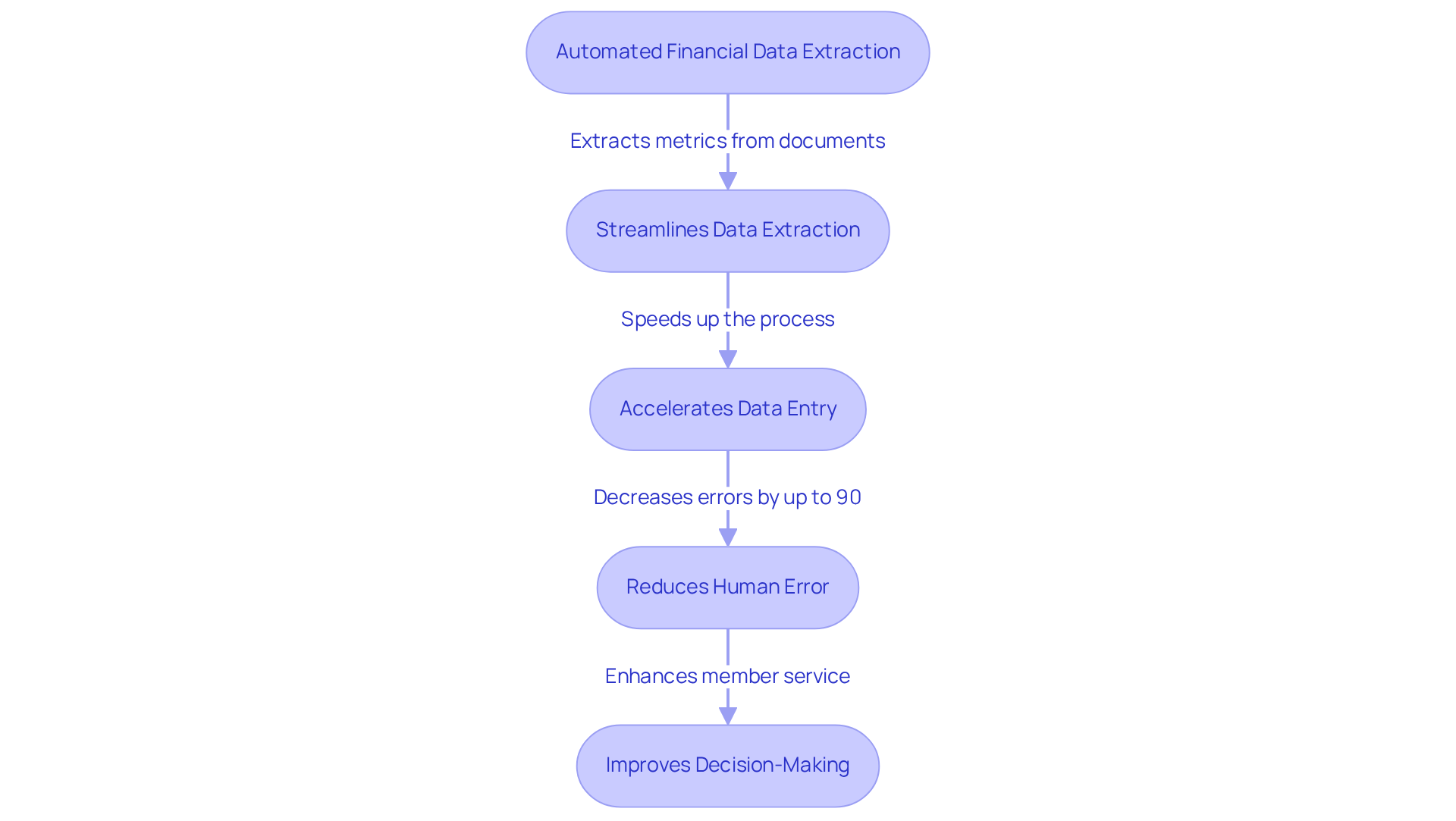 Follow the arrows to see how automated financial data extraction leads to improved efficiency and accuracy in onboarding processes for credit unions.