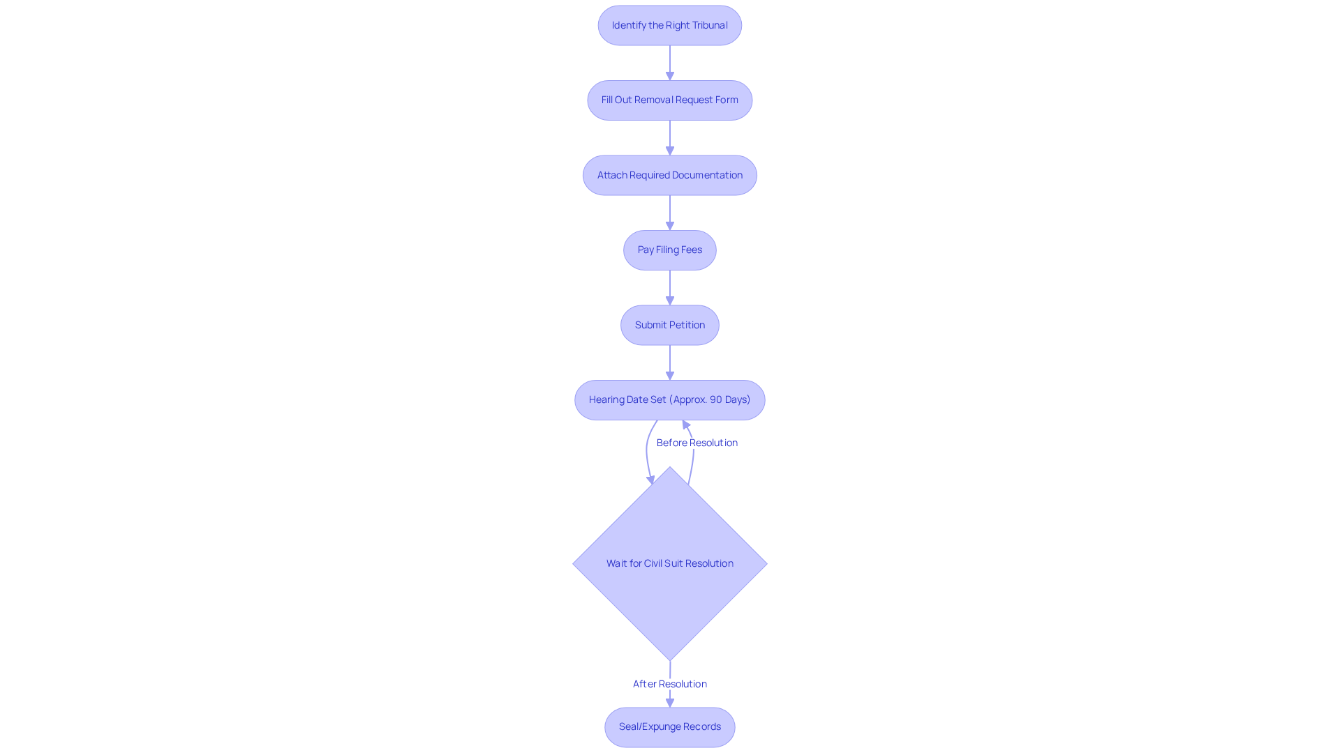 Follow the arrows to see the steps you need to take to file your expungement petition. Each box represents a specific action, guiding you through the process from start to finish.