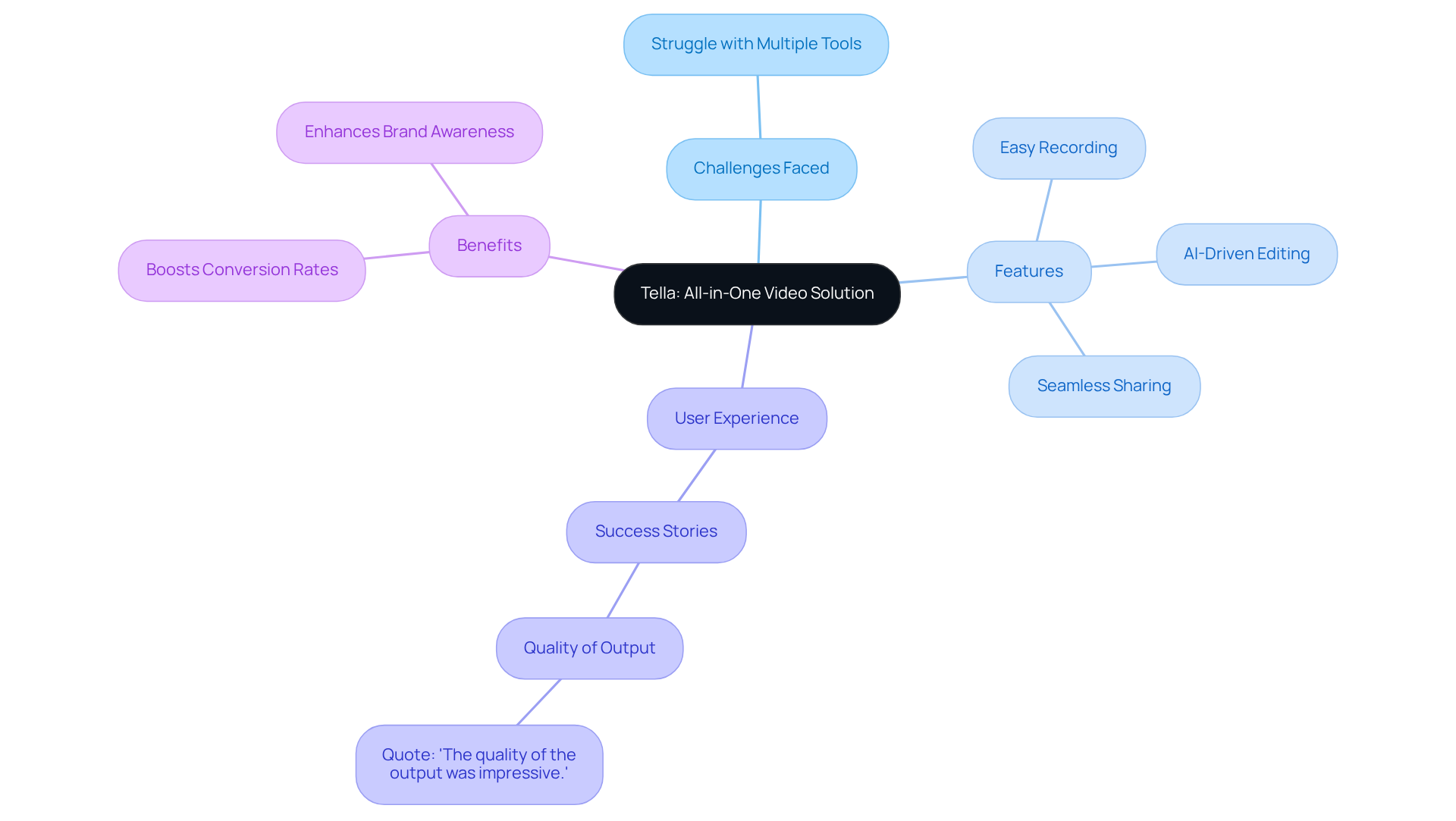 This mindmap shows how Tella solves video creation challenges. Each branch explores different aspects of the platform, from user experiences to its features and benefits. Follow the connections to understand how everything relates.