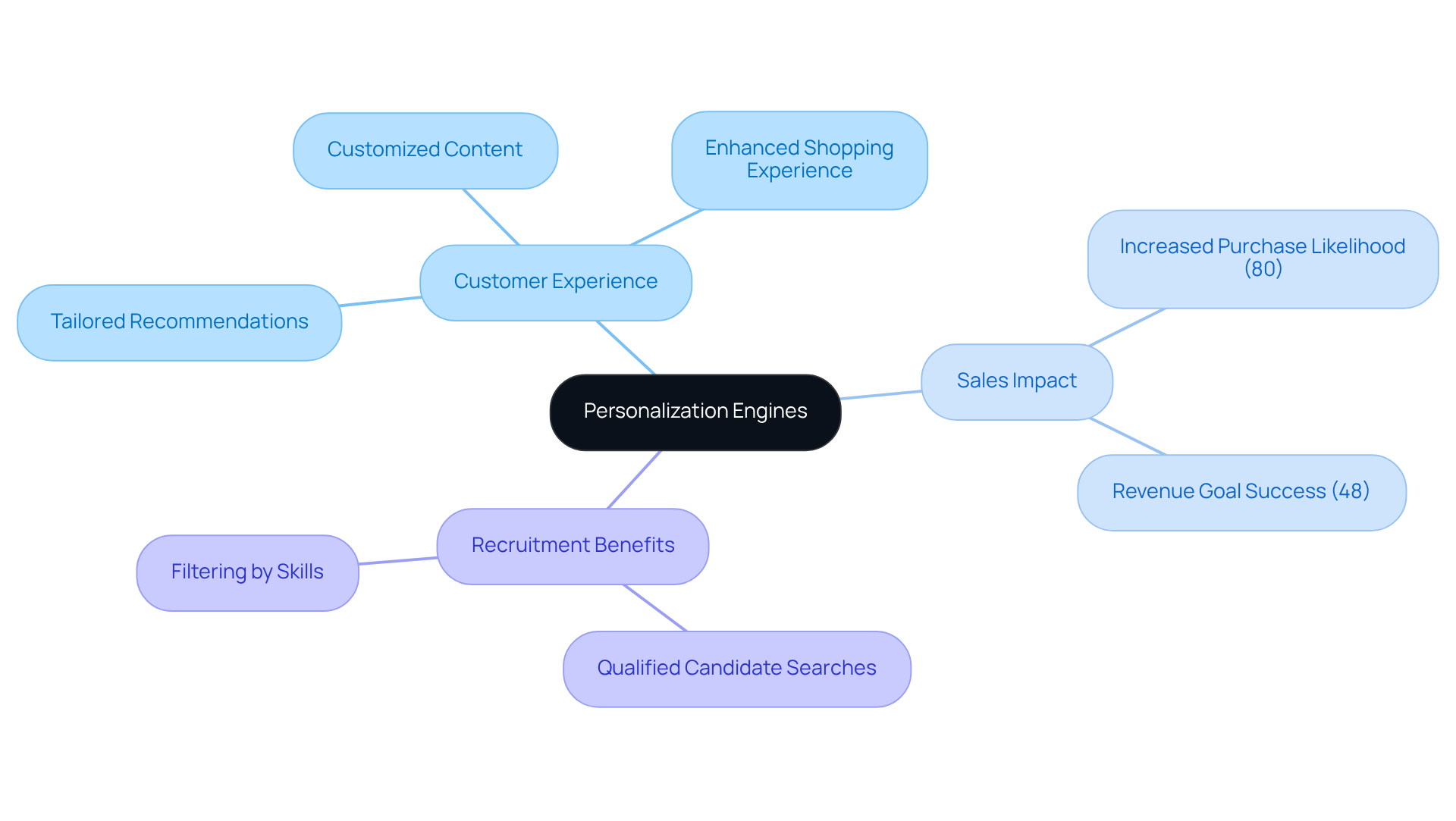 The mindmap starts with the main concept of personalization engines at the center. Each branch represents a key area where personalization impacts business, with further details on specific benefits and statistics helping to illustrate the importance of this technology. The mindmap starts with the main concept of personalization engines at the center. Each branch represents a key area where personalization impacts business, with further details on specific benefits and statistics helping to illustrate the importance of this technology.