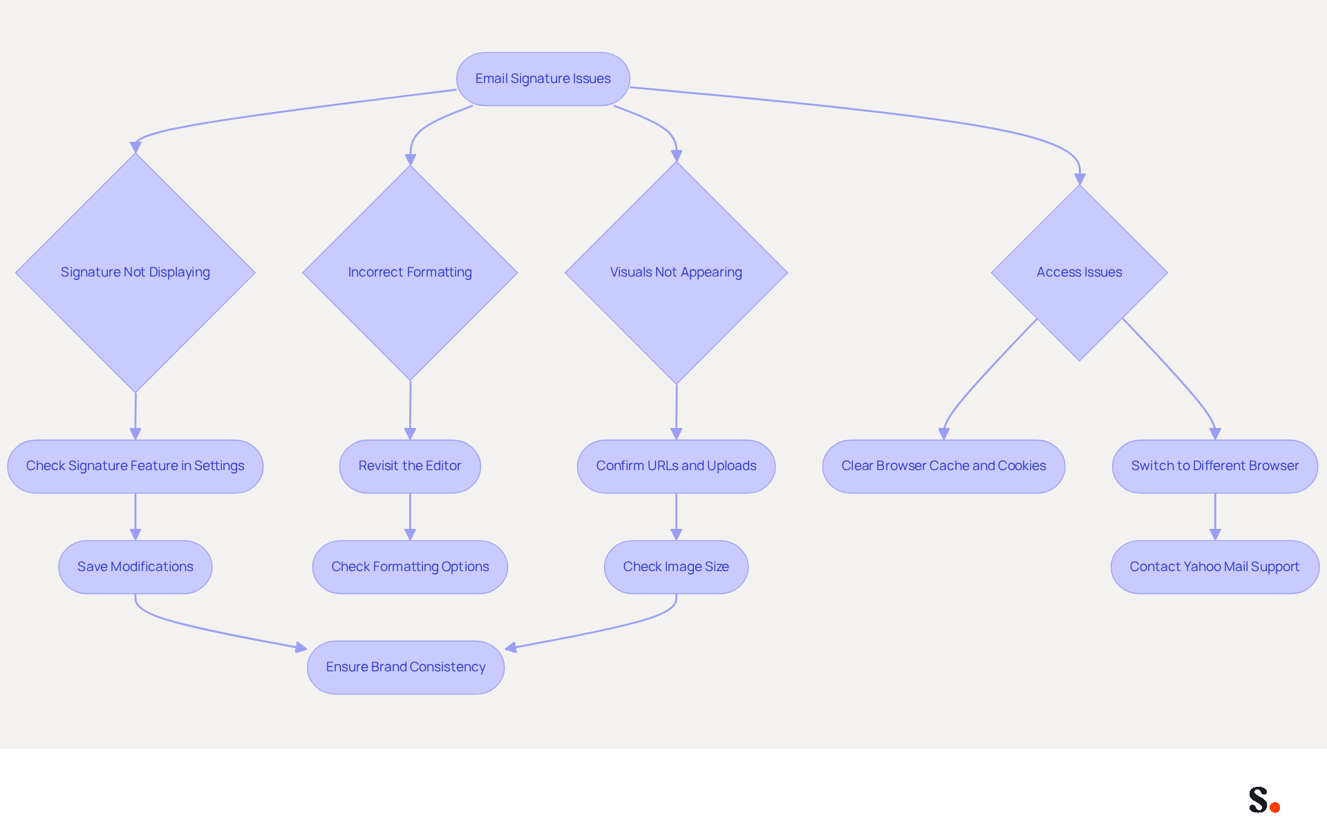 This flowchart guides you through common problems with email signatures. Start at the top and follow the arrows to see what steps to take based on the issue you're facing. Each box represents a specific problem or action, helping you find a solution quickly. This flowchart guides you through common problems with email signatures. Start at the top and follow the arrows to see what steps to take based on the issue you're facing. Each box represents a specific problem or action, helping you find a solution quickly.