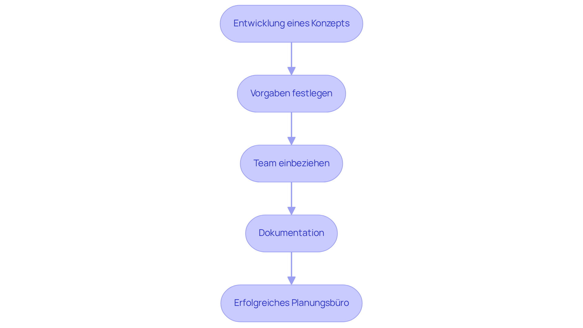 Jeder Schritt im Diagramm zeigt, was zu tun ist, um Ihre Vision und Ziele zu definieren. Folgen Sie den Pfeilen, um zu sehen, wie die Schritte miteinander verbunden sind und in welcher Reihenfolge sie durchgeführt werden sollten.