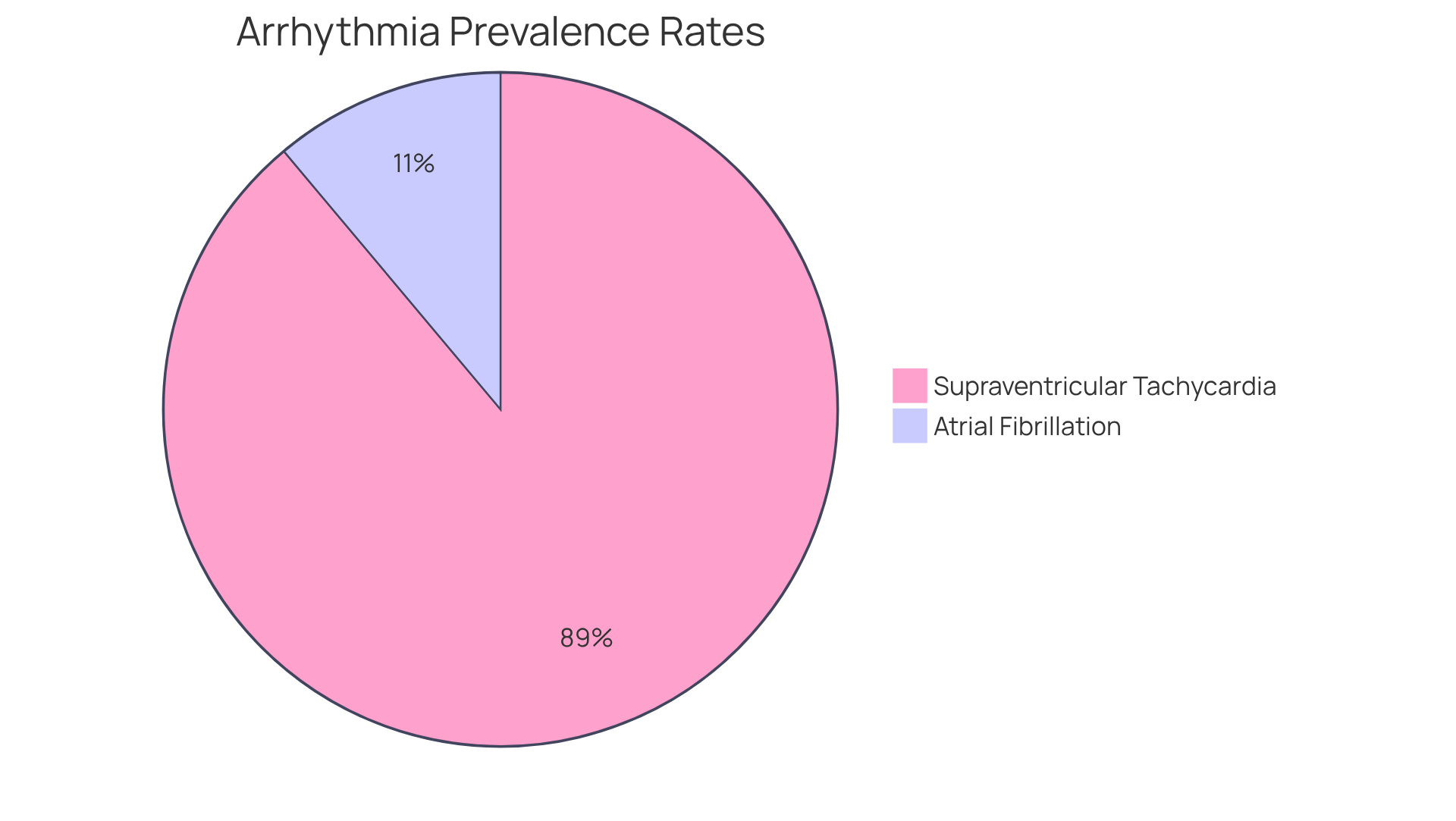 This pie chart shows how common different types of irregular heartbeats are among older adults. The larger the slice, the more people are affected by that specific condition. Understanding these proportions can help highlight the importance of monitoring heart health.