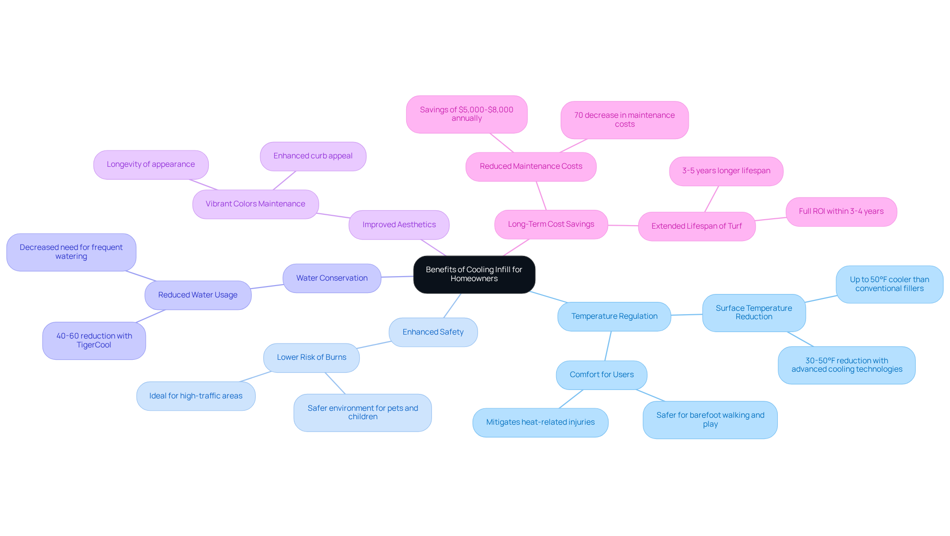 The central node represents the overall benefits of cooling infill, while each branch highlights a specific advantage. Follow the branches to explore how each benefit contributes to a better experience for homeowners.