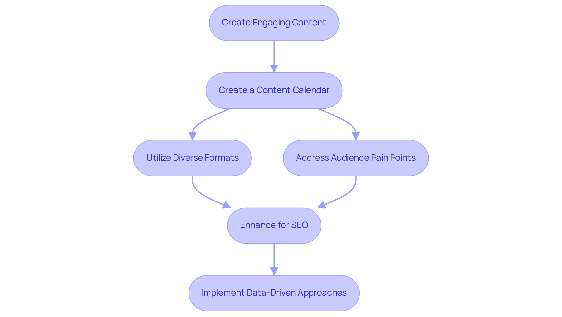 This flowchart outlines the steps to create engaging content for manufacturers. Each box represents a crucial part of the strategy, and the arrows show how they connect and lead into one another.