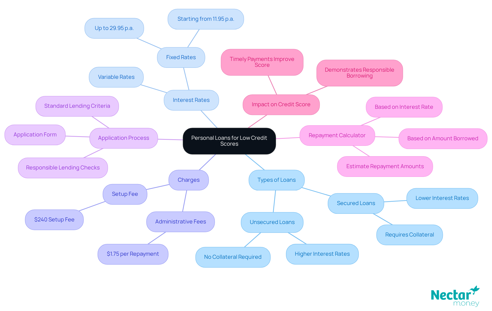 The center represents the main topic of personal loans for low credit scores, with branches leading to specific categories that provide detailed information. Each branch helps you explore different aspects of personal loans and their implications.
