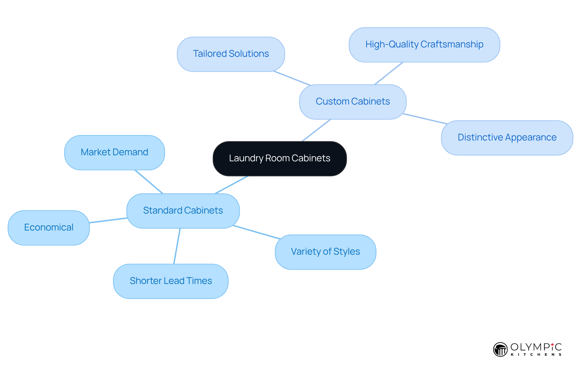 The central node represents the overall topic, while the branches show the key advantages of each cabinet type. Explore the sub-branches to understand how standard cabinets are practical and economical, while custom cabinets offer personalization and quality.
